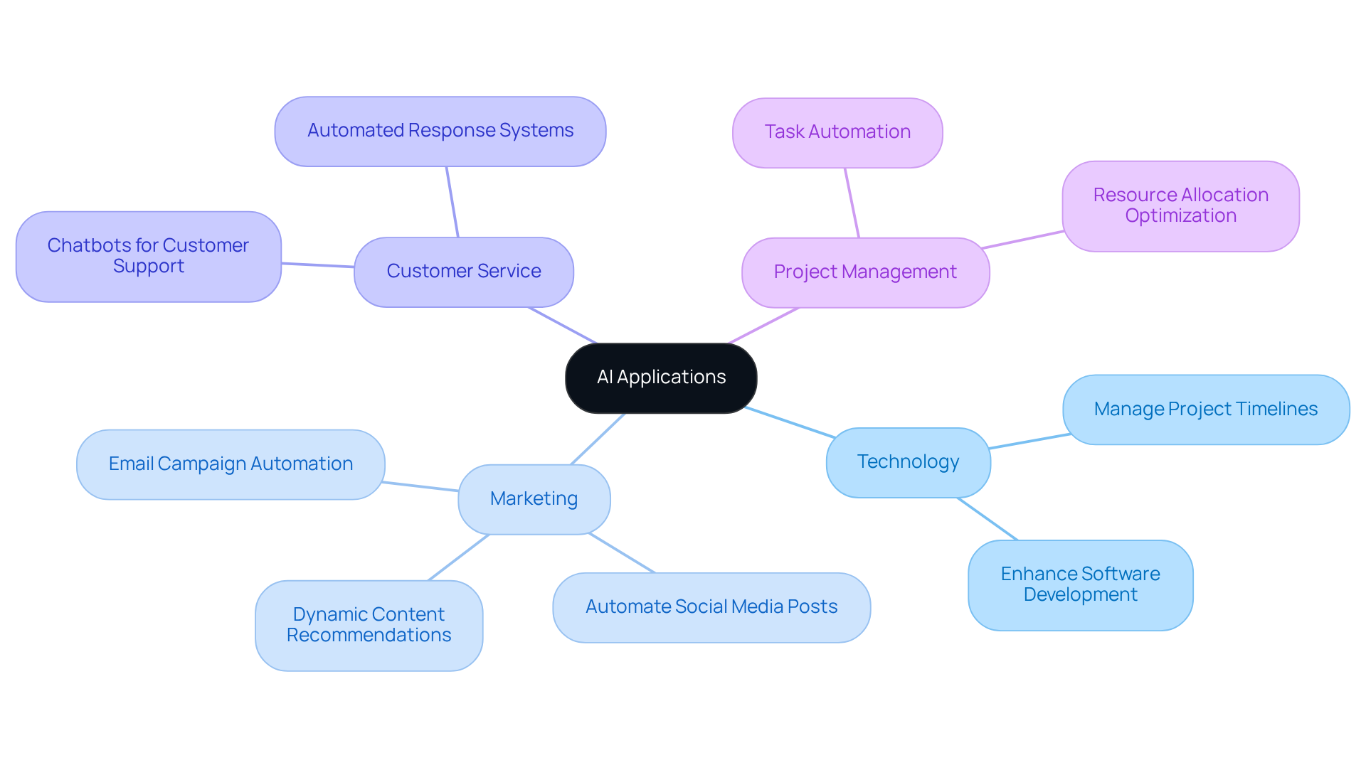 The center represents the main theme of AI applications, with branches showing different industries and sub-branches detailing specific uses. This layout helps you see how AI can serve various sectors effectively.