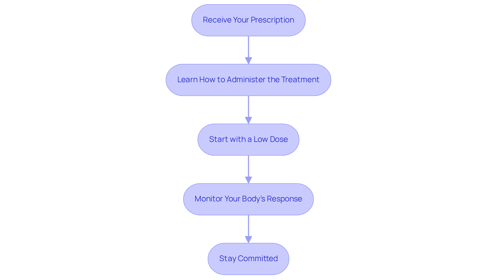 Each box represents a step in your treatment journey. Follow the arrows to see how each step leads to the next, guiding you through the process of starting your GLP-1 treatment.