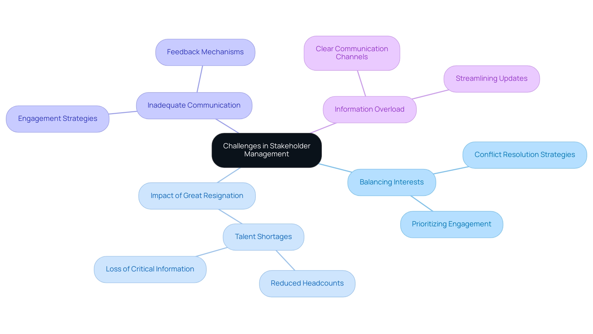 The central node represents the main topic, while branches represent key challenges, with sub-branches detailing specific issues and solutions.