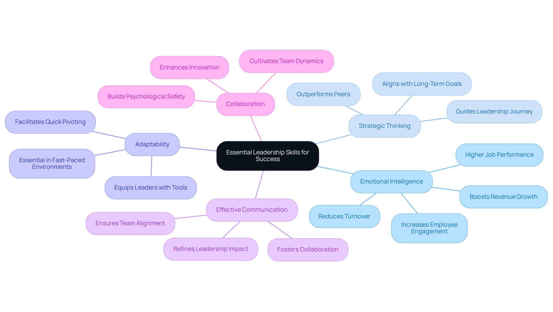 The central node represents the main theme of leadership skills. Each branch shows a specific skill, and the sub-branches provide additional insights or statistics that highlight the importance of that skill in effective leadership.