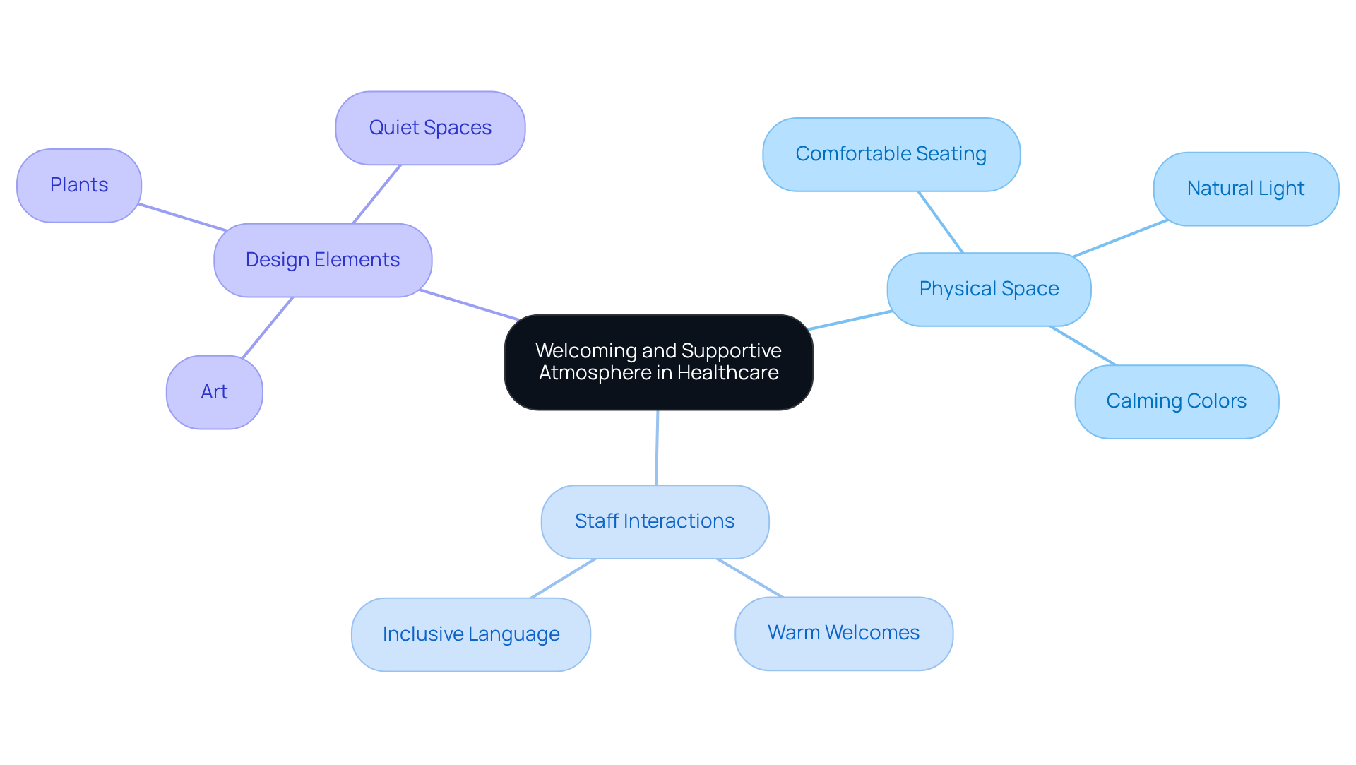 The central idea is about fostering a welcoming atmosphere. Each branch represents a key area that contributes to this goal, showing how different elements work together to enhance emotional well-being.