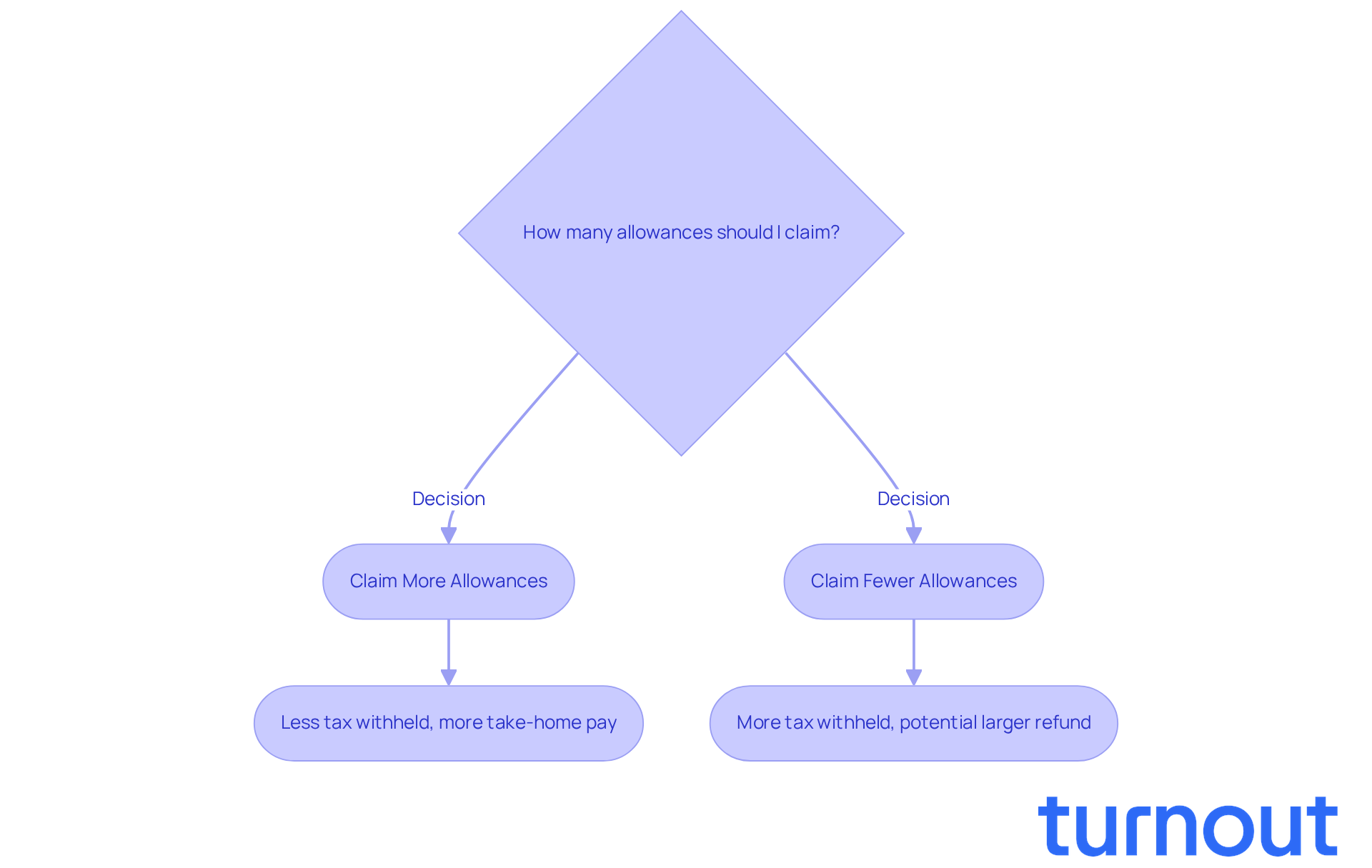 This flowchart helps you see the impact of your choices regarding tax allowances. Follow the paths to understand how claiming more or fewer allowances affects your paycheck and tax situation.