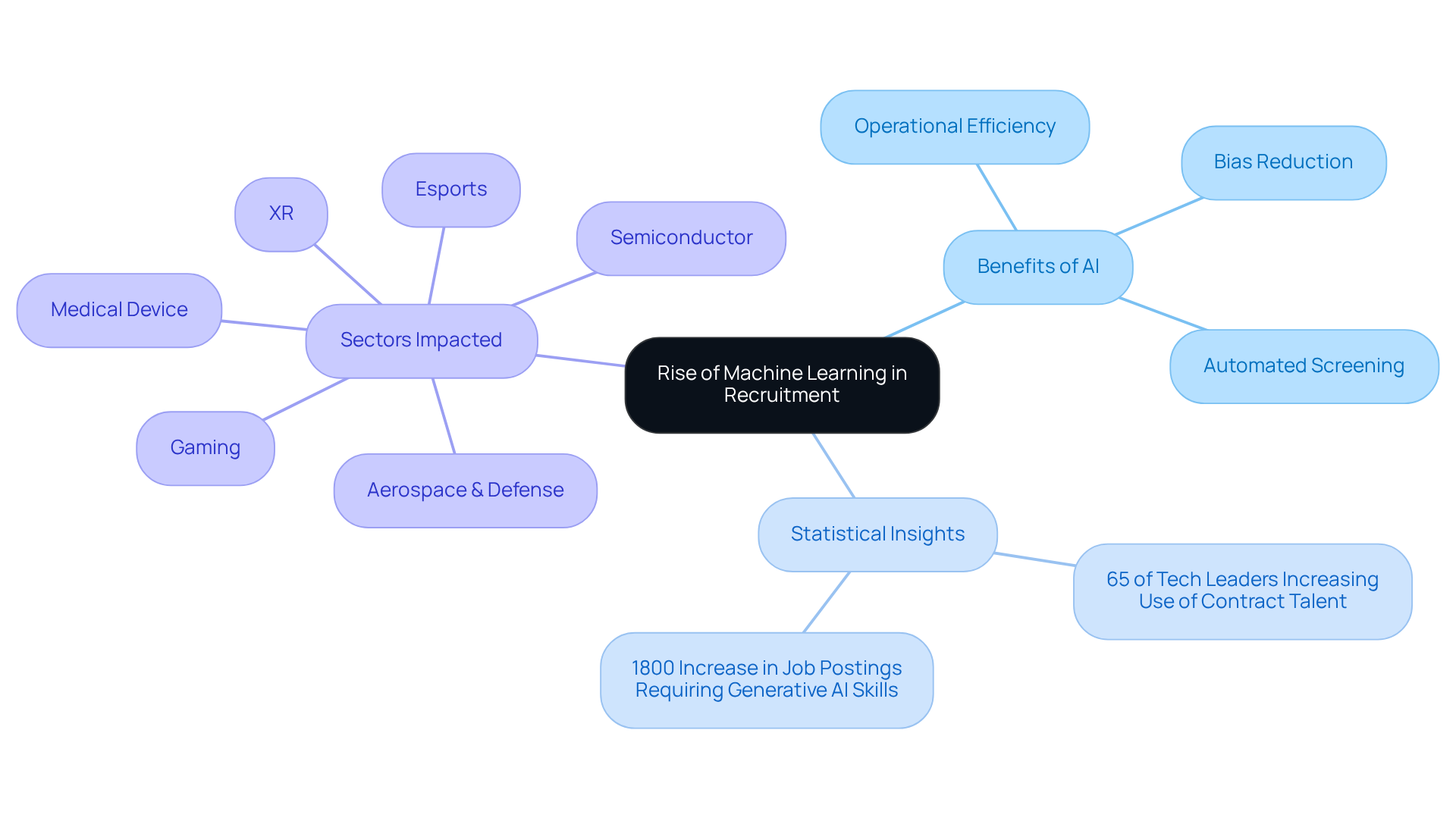 Understanding Machine Learning Staffing in Recruitment - Techneeds