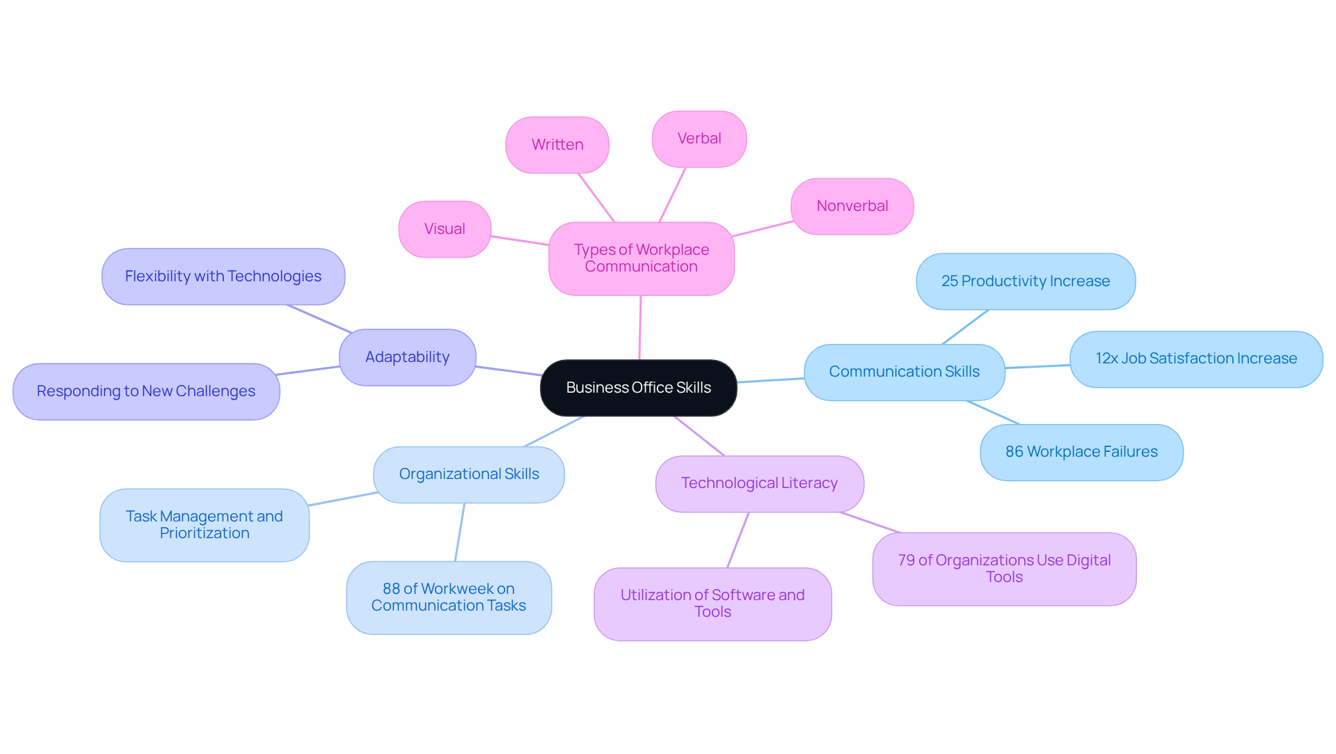 The central node represents the main topic of business office skills. Each branch shows a key characteristic, with further details and statistics that highlight their importance. The types of communication are also included to illustrate the various ways information is shared in the workplace.