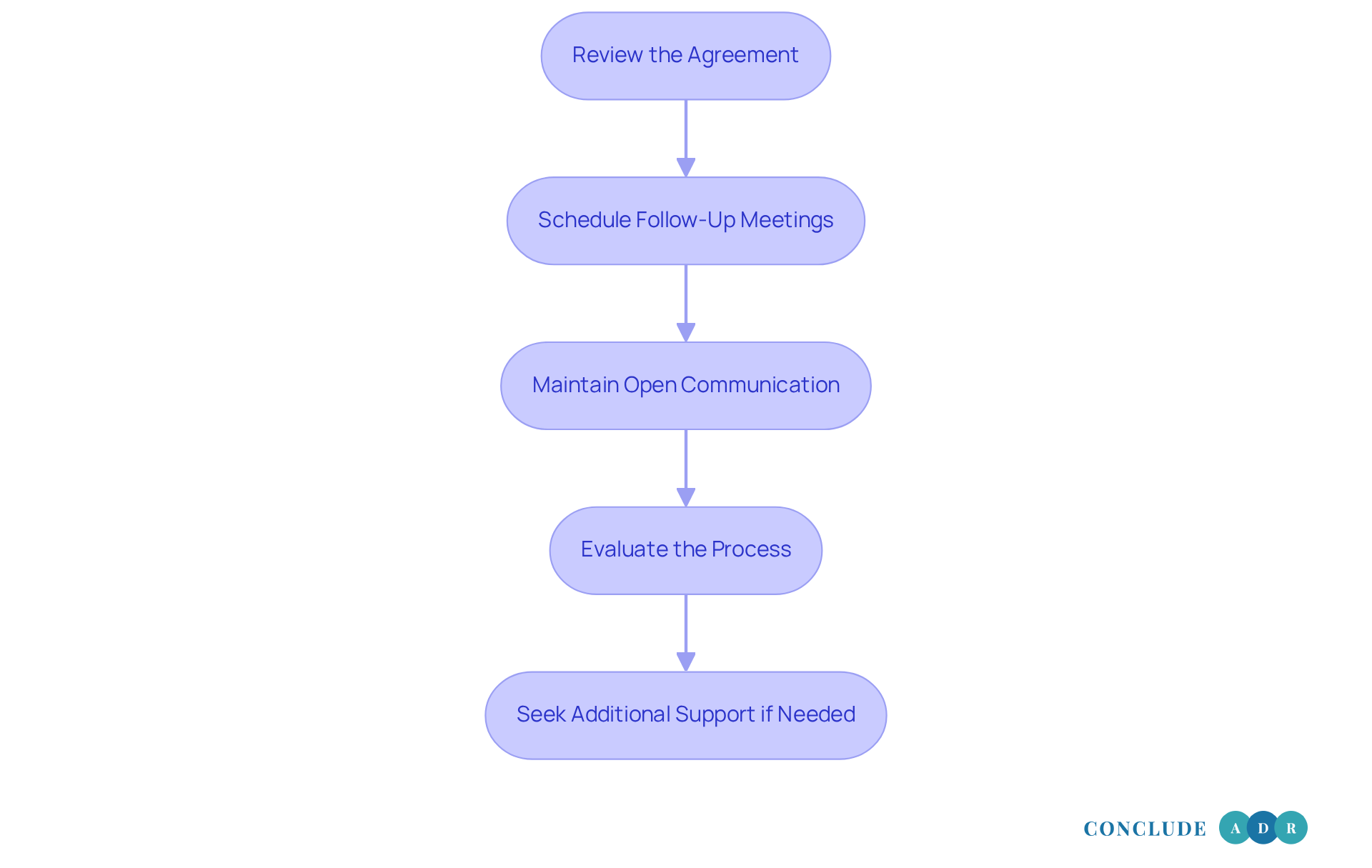 Each box represents a step to take after mediation. Follow the arrows to see how each step leads to the next, ensuring a smooth process for reinforcing agreements and addressing concerns. Each box represents a step to take after mediation. Follow the arrows to see how each step leads to the next, ensuring a smooth process for reinforcing agreements and addressing concerns.