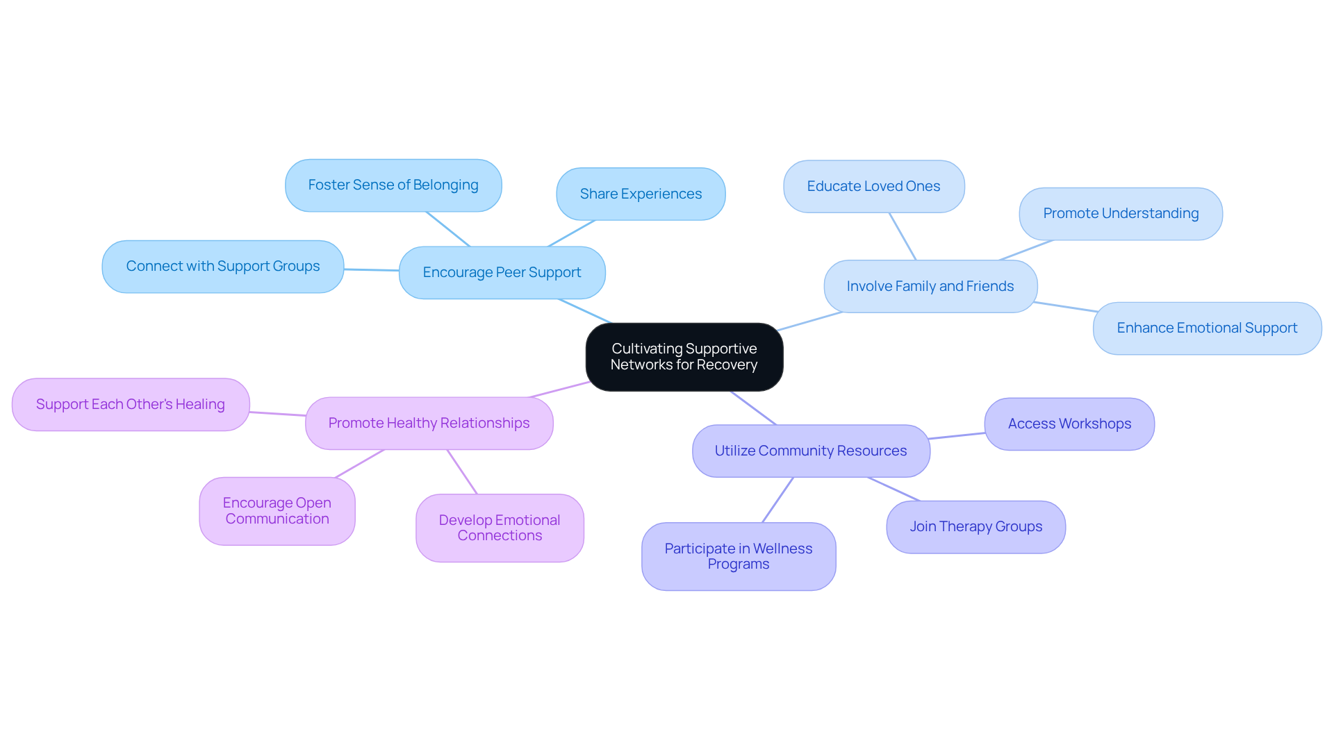 This mindmap shows how to build supportive networks for healing. Start at the center with the main idea, then follow the branches to see different strategies and their benefits. Each branch represents a way to connect with others and enhance your healing journey.