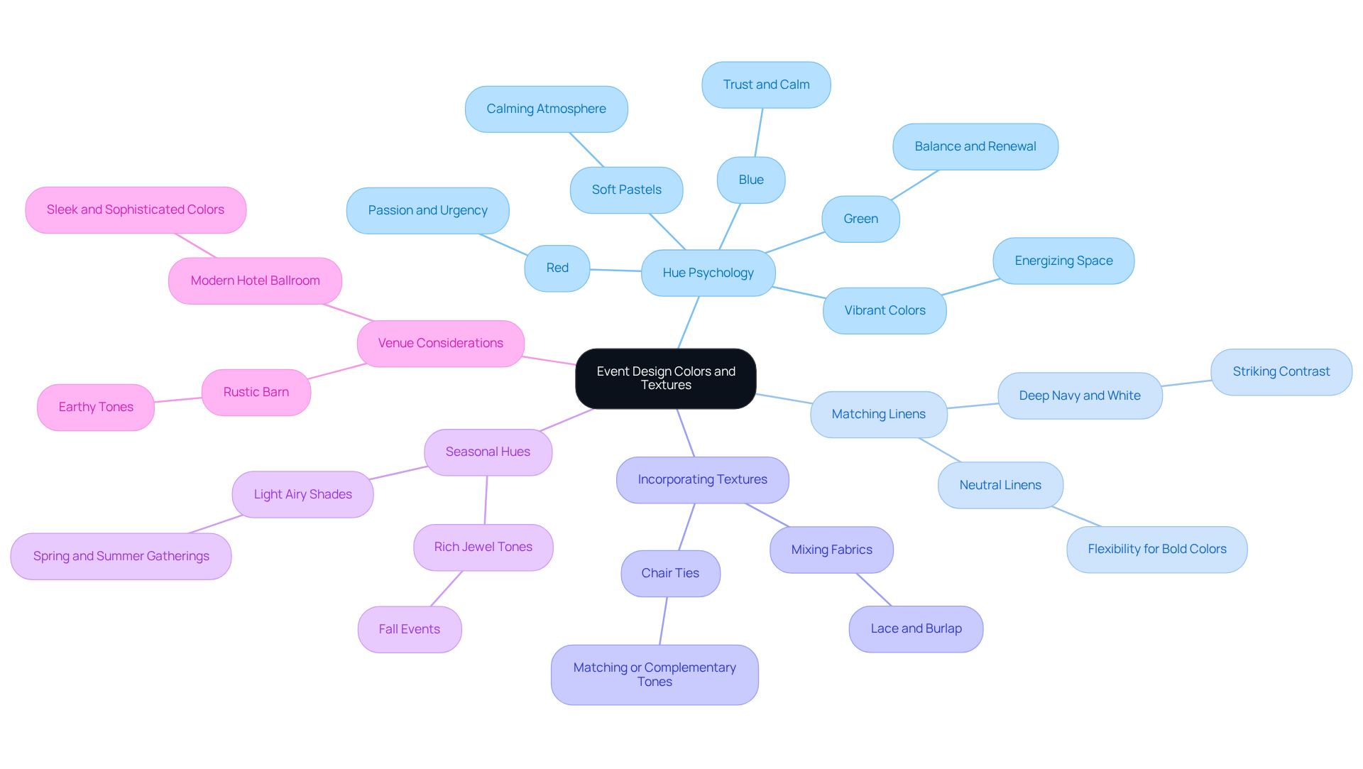 The central idea is about selecting colors and textures for events. Each branch represents a different aspect of this process, helping you understand how to create a cohesive and beautiful design.