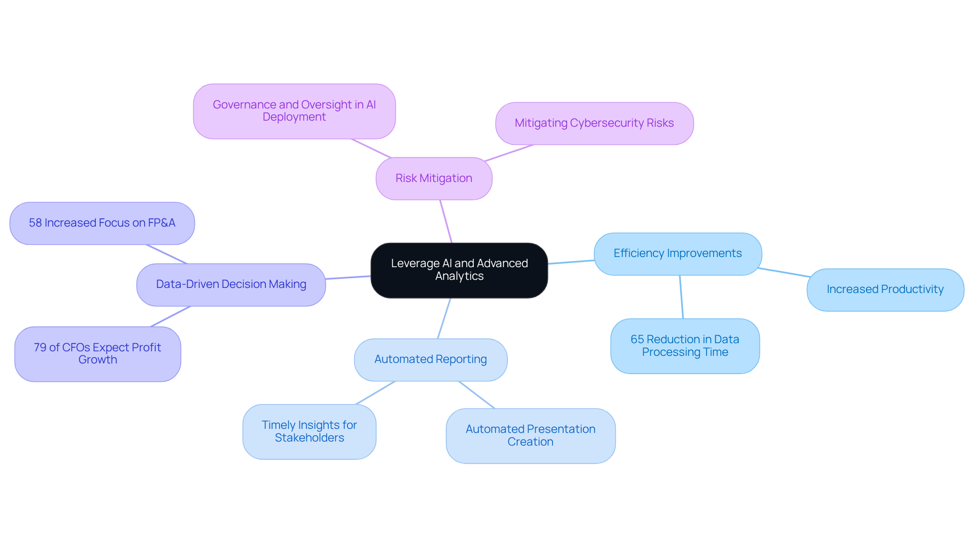 The central idea shows how AI and analytics enhance efficiency. Each branch explores different benefits, with statistics highlighting the significance of these technologies in the business landscape. The central idea shows how AI and analytics enhance efficiency. Each branch explores different benefits, with statistics highlighting the significance of these technologies in the business landscape.