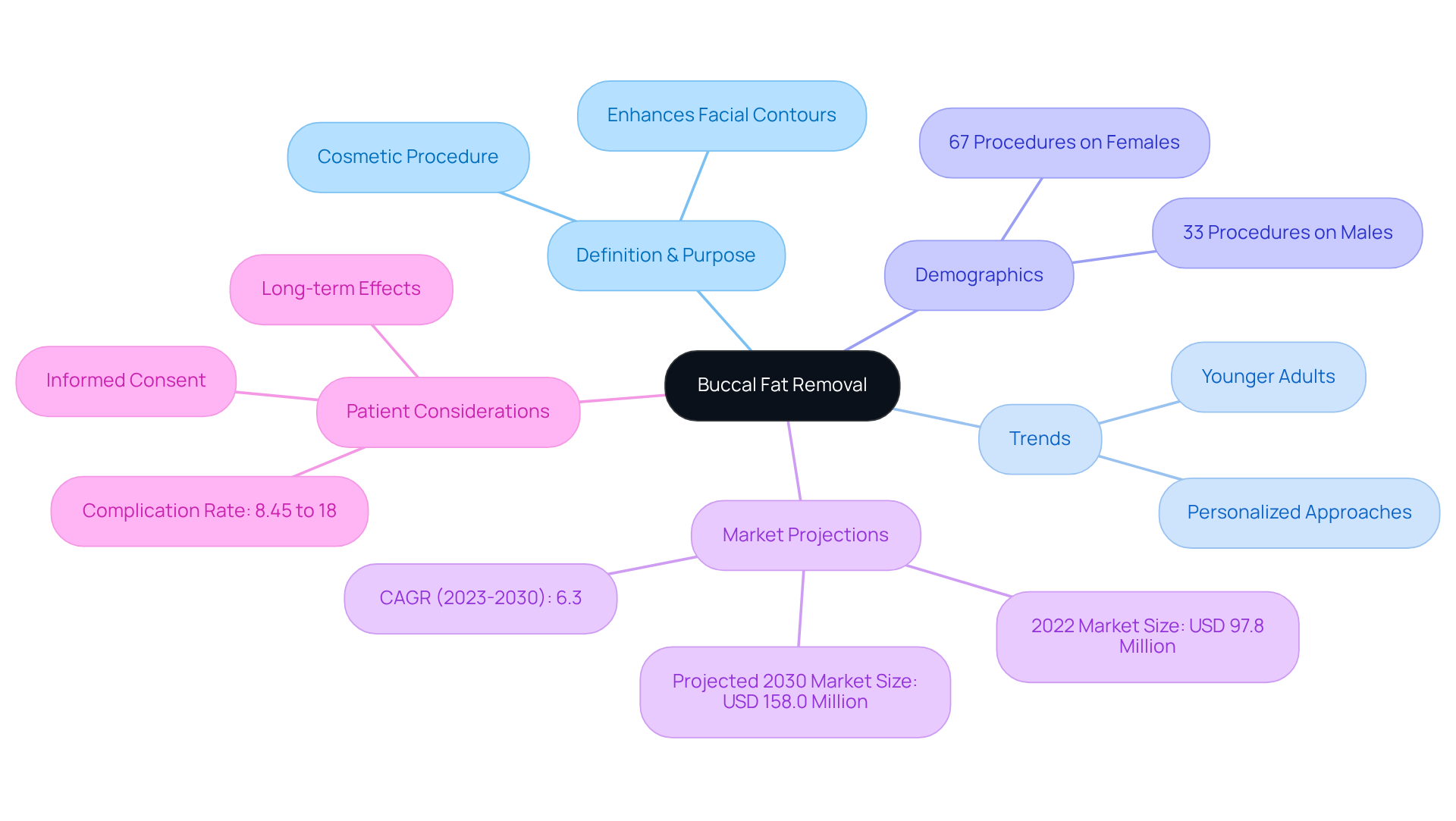 The central node represents the main topic, while branches show different aspects of buccal fat removal. Each color-coded branch helps you see how these elements connect and contribute to the overall understanding of the procedure.