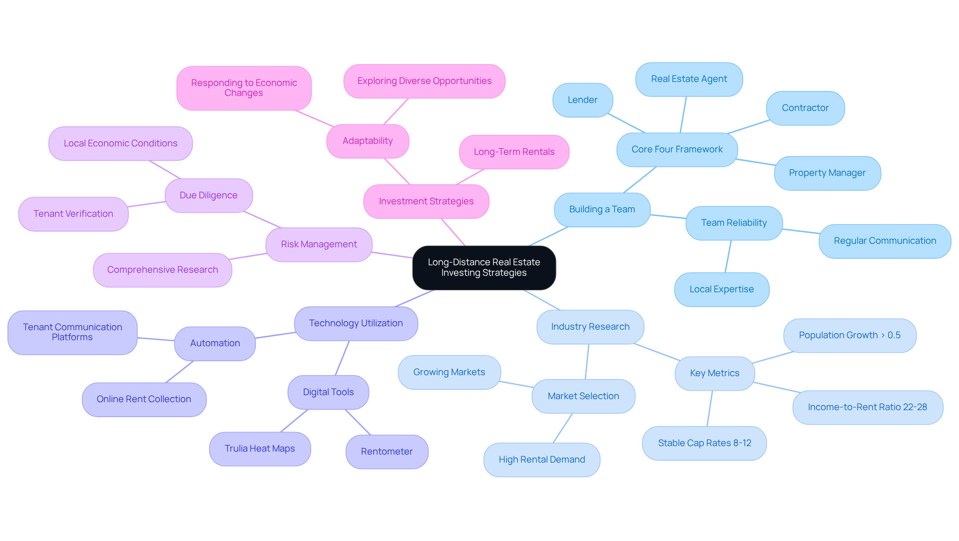 This mindmap starts with the central theme of long-distance real estate investing. Each branch represents a key strategy, and the sub-branches provide more details about each strategy. Follow the branches to explore how each component contributes to successful remote investing.