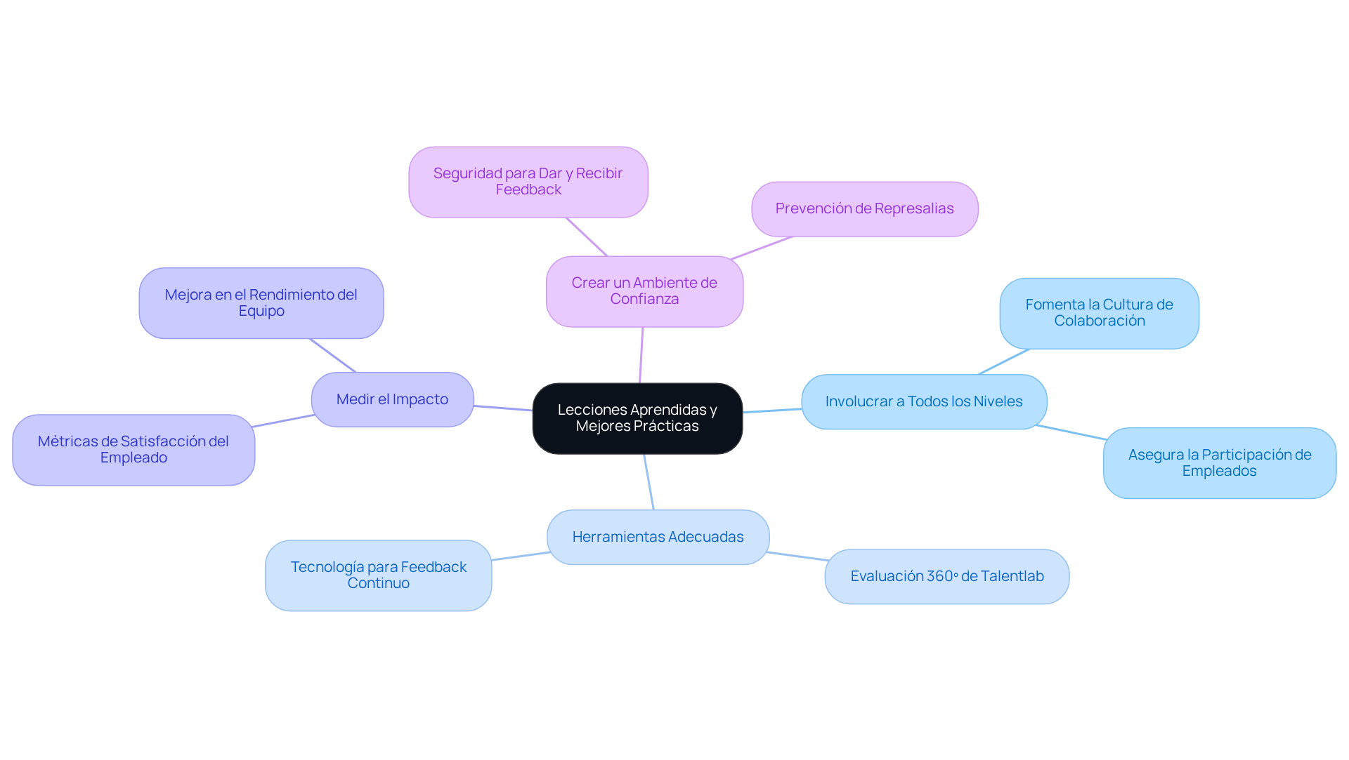 Este mapa muestra las lecciones clave sobre cómo implementar la retroalimentación en el liderazgo. Cada rama representa una lección importante, y puedes seguir las sub-ramas para ver detalles adicionales sobre cada punto.
