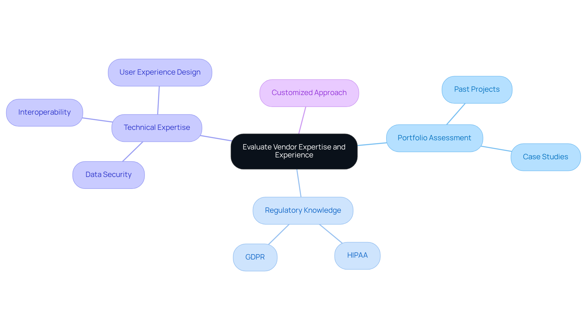 This mindmap helps you visualize the key areas to consider when selecting a vendor for healthcare software development. Each branch represents a critical aspect of evaluation, guiding you through the process of finding the right partner for your project.