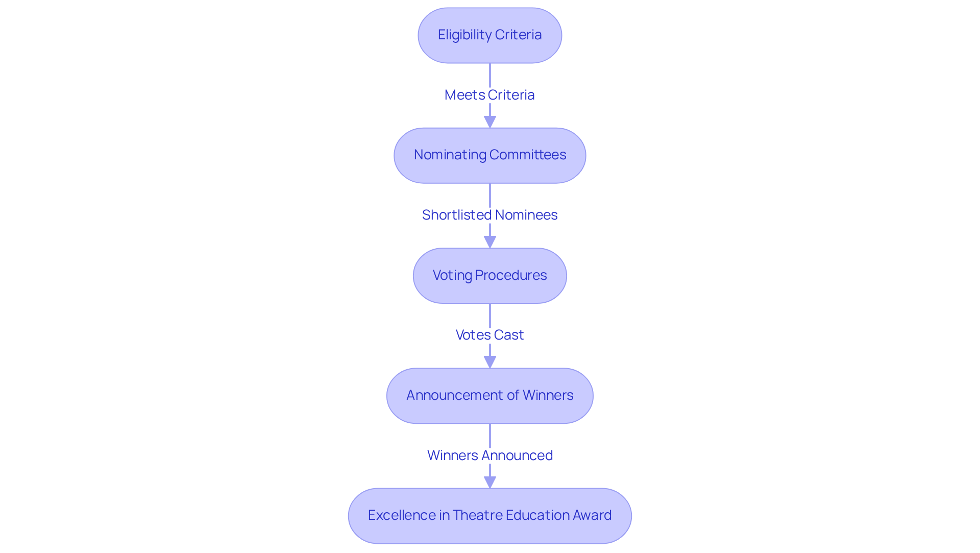 Each box represents a step in the process of awarding theater honors. Follow the arrows to see how each step leads to the next, from eligibility to the final announcement of winners.
