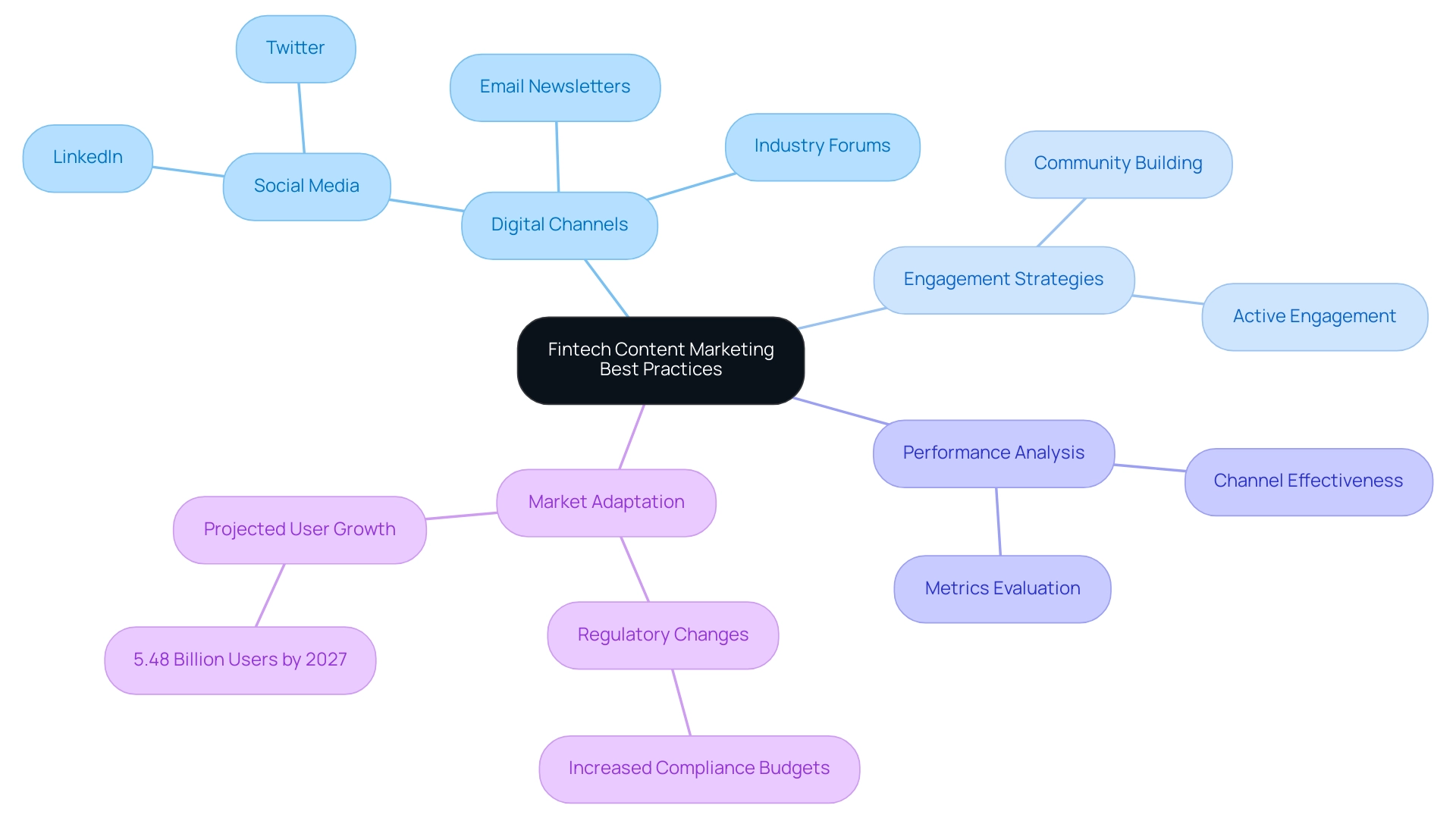 Main branches represent key areas of focus in fintech content marketing, with sub-branches detailing specific strategies and considerations.