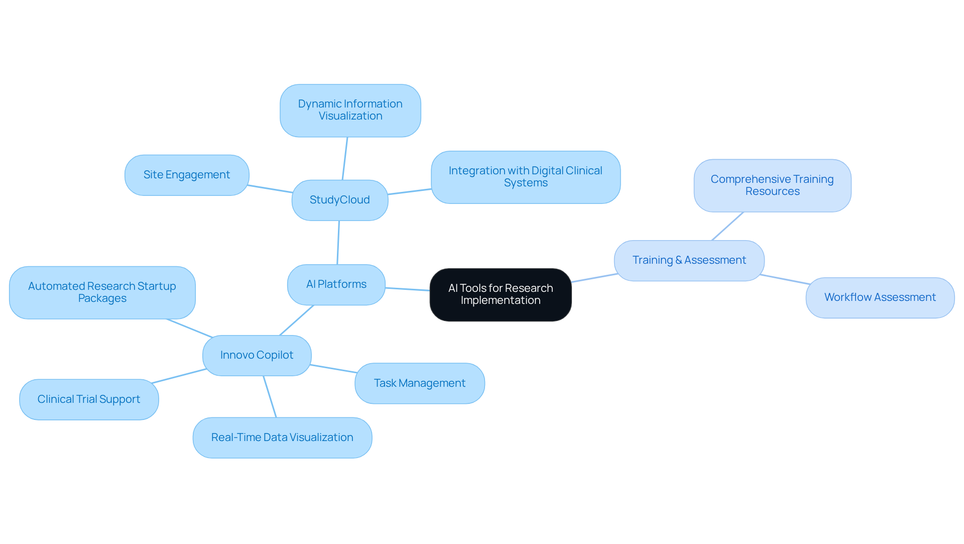 This mindmap starts with the main idea of AI tools for research. Each branch represents a different aspect: the platforms available and the importance of training. Follow the branches to see how each tool contributes to the overall goal of effective AI implementation. This mindmap starts with the main idea of AI tools for research. Each branch represents a different aspect: the platforms available and the importance of training. Follow the branches to see how each tool contributes to the overall goal of effective AI implementation.