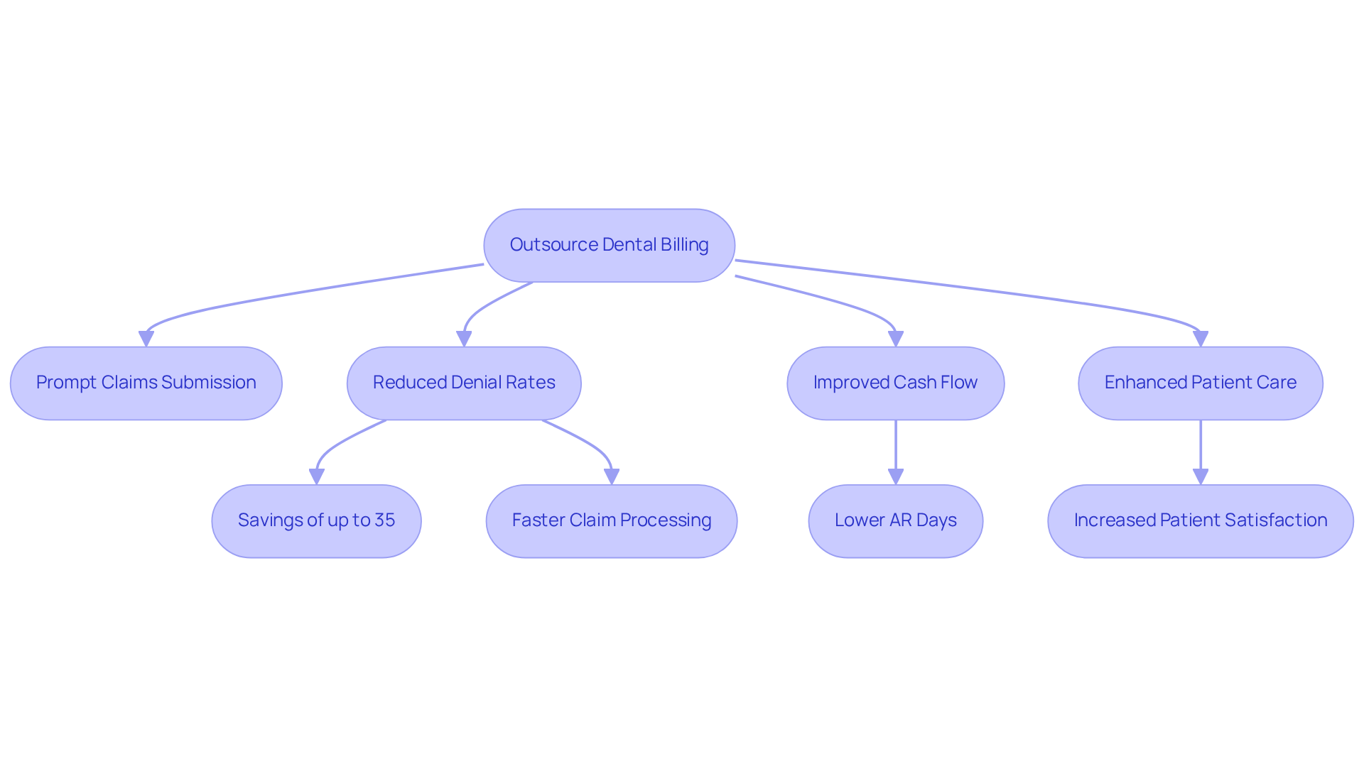 This flowchart shows how outsourcing dental billing can lead to better cash flow. Start at the top with outsourcing, then follow the arrows to see the benefits and outcomes that help dental practices focus more on patient care. This flowchart shows how outsourcing dental billing can lead to better cash flow. Start at the top with outsourcing, then follow the arrows to see the benefits and outcomes that help dental practices focus more on patient care.