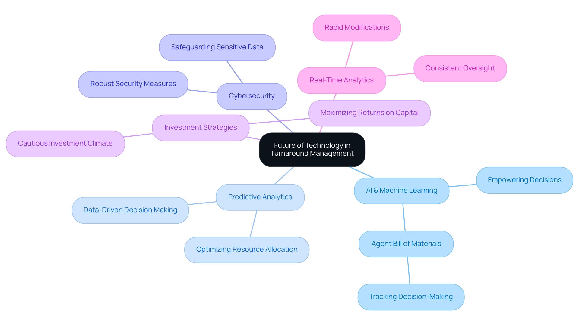 Each branch represents a key technological trend, with sub-branches detailing specific implications and strategies related to turnaround management.