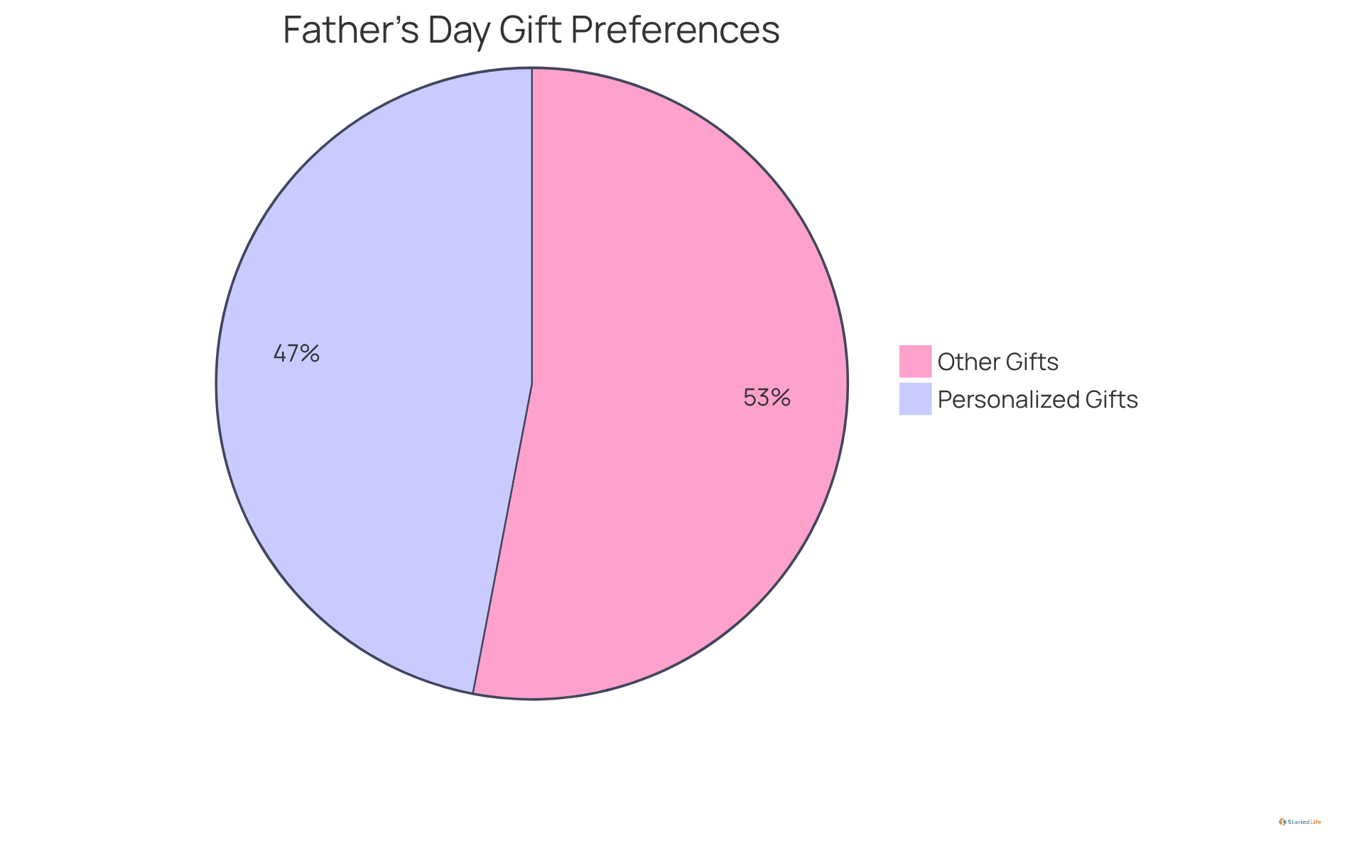 This chart shows how many Father’s Day shoppers are looking for personalized gifts. The bigger slice represents those who want personalized gifts, while the smaller slice shows those who are open to other options. It's a fun way to see what people are really excited about when choosing gifts!