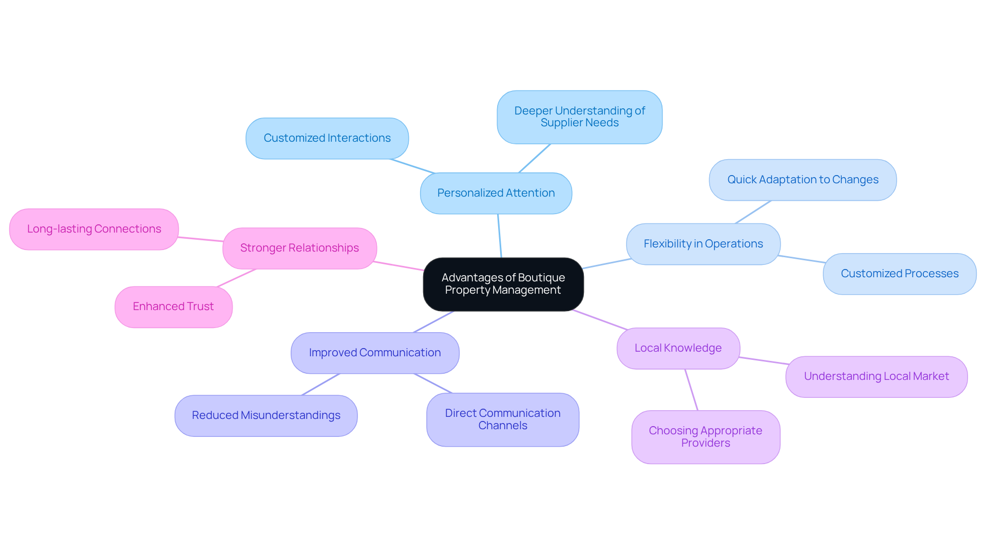 This mindmap illustrates the key benefits of boutique property management in supplier onboarding. Each branch represents a unique advantage, and the sub-branches provide additional insights into how these advantages can improve supplier relationships and operational success.
