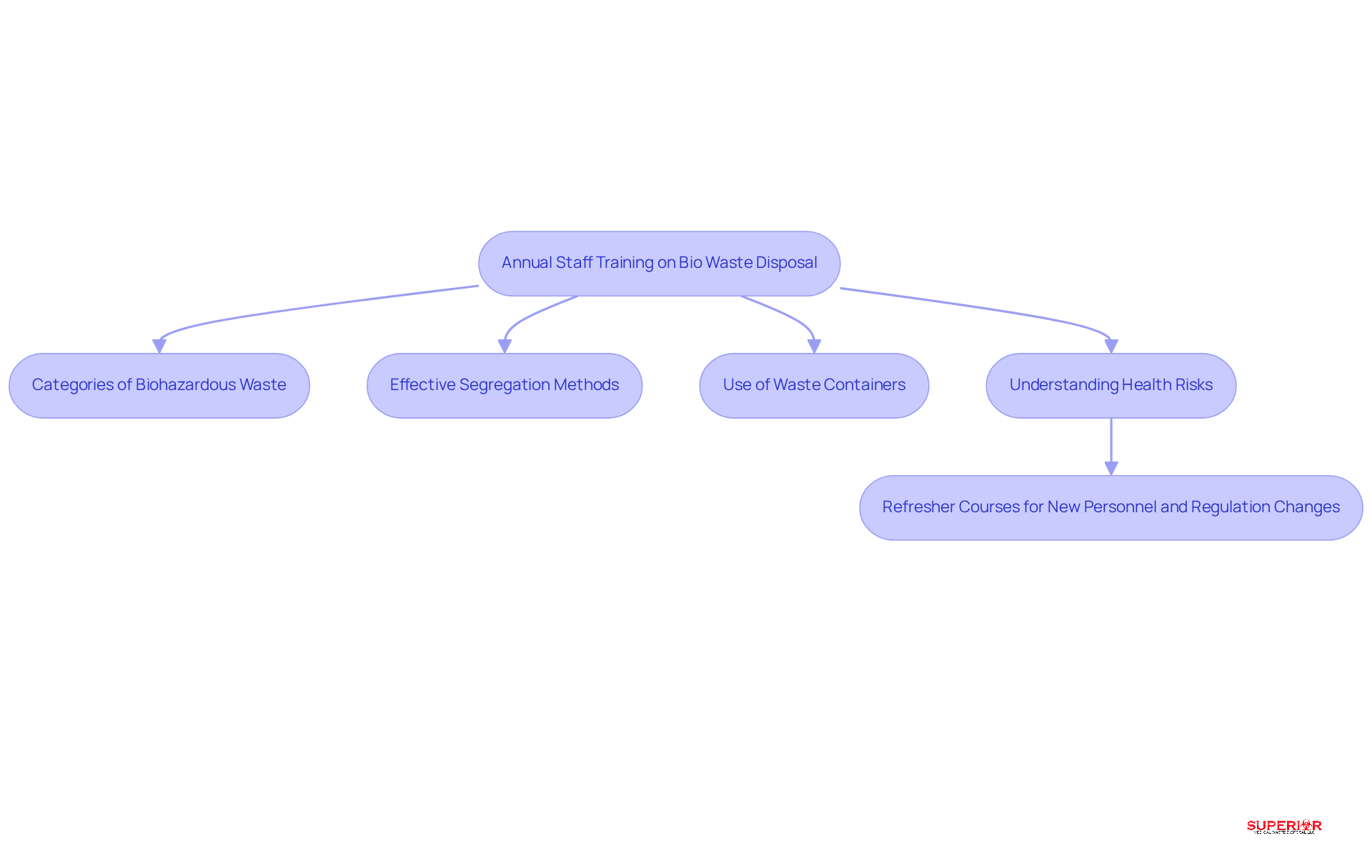 This flowchart outlines the steps in training staff on biohazardous waste disposal. Each box represents a key component of the training, and the arrows show the order in which these elements should be addressed.