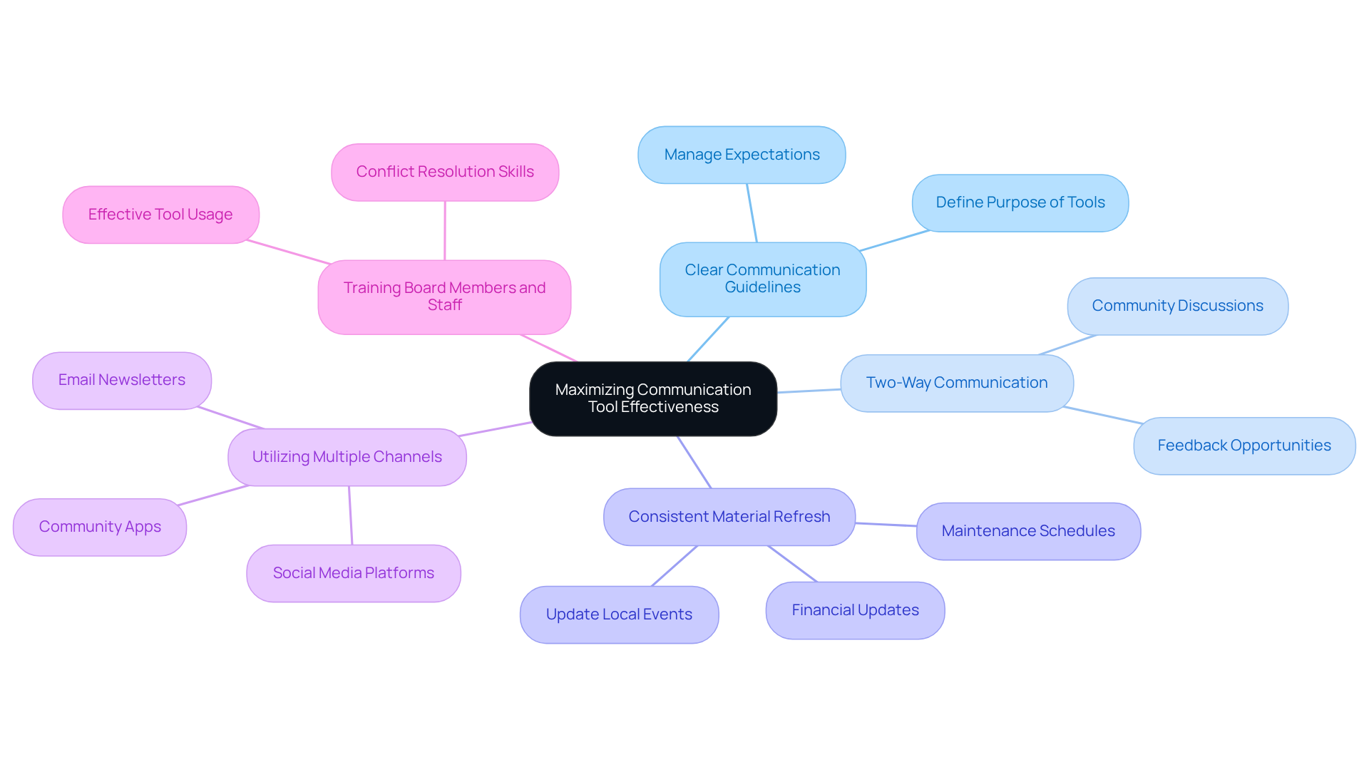 The central node represents the main goal, while each branch shows a specific best practice. Follow the branches to explore how each practice contributes to better communication within the community.