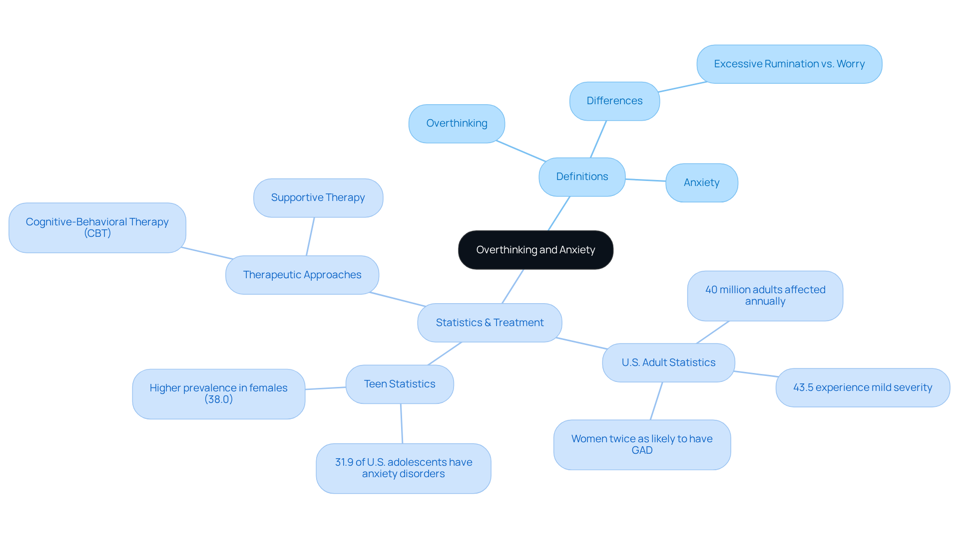This mindmap starts with the central theme of overthinking and anxiety. Each branch represents a key concept or statistic, helping you see how they relate to each other. The colors and structure make it easy to navigate through the information.