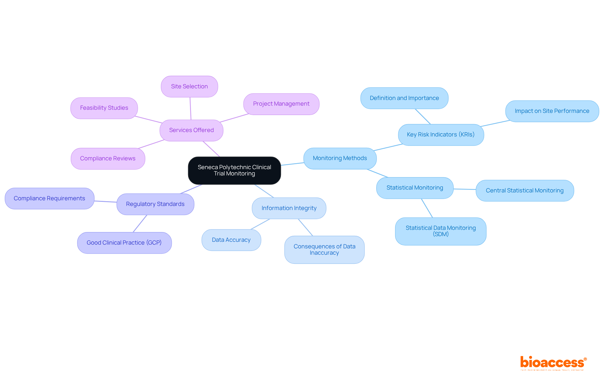 The central node represents the main focus on clinical trial monitoring, while branches illustrate the main themes and their subcomponents. Each color-coded branch reflects a specific area of focus, helping you understand how each part contributes to overall research integrity.