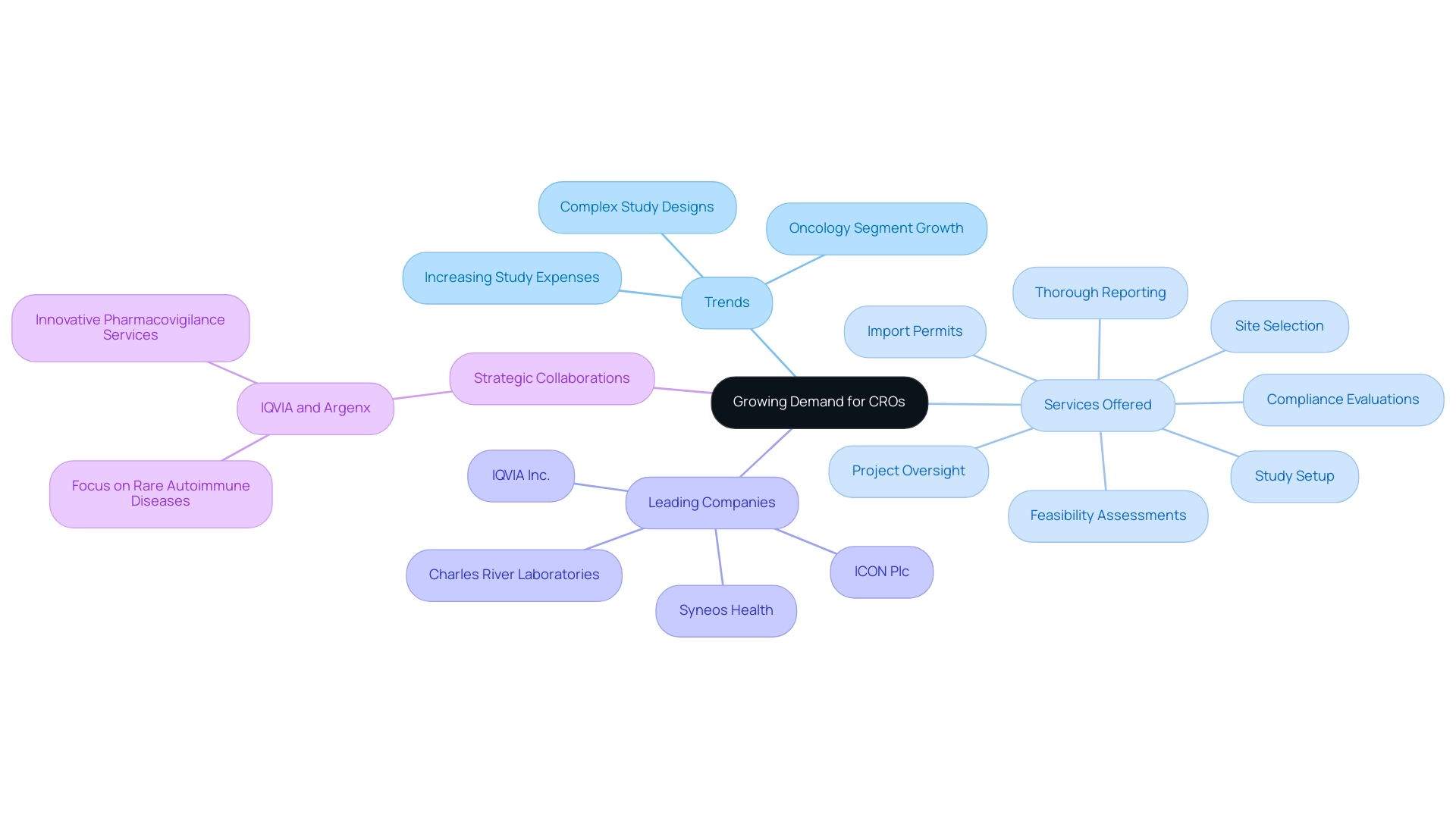 Each branch represents a major category (Trends, Services, Companies, Collaborations) related to the demand for CROs, with distinct colors indicating different areas of focus.