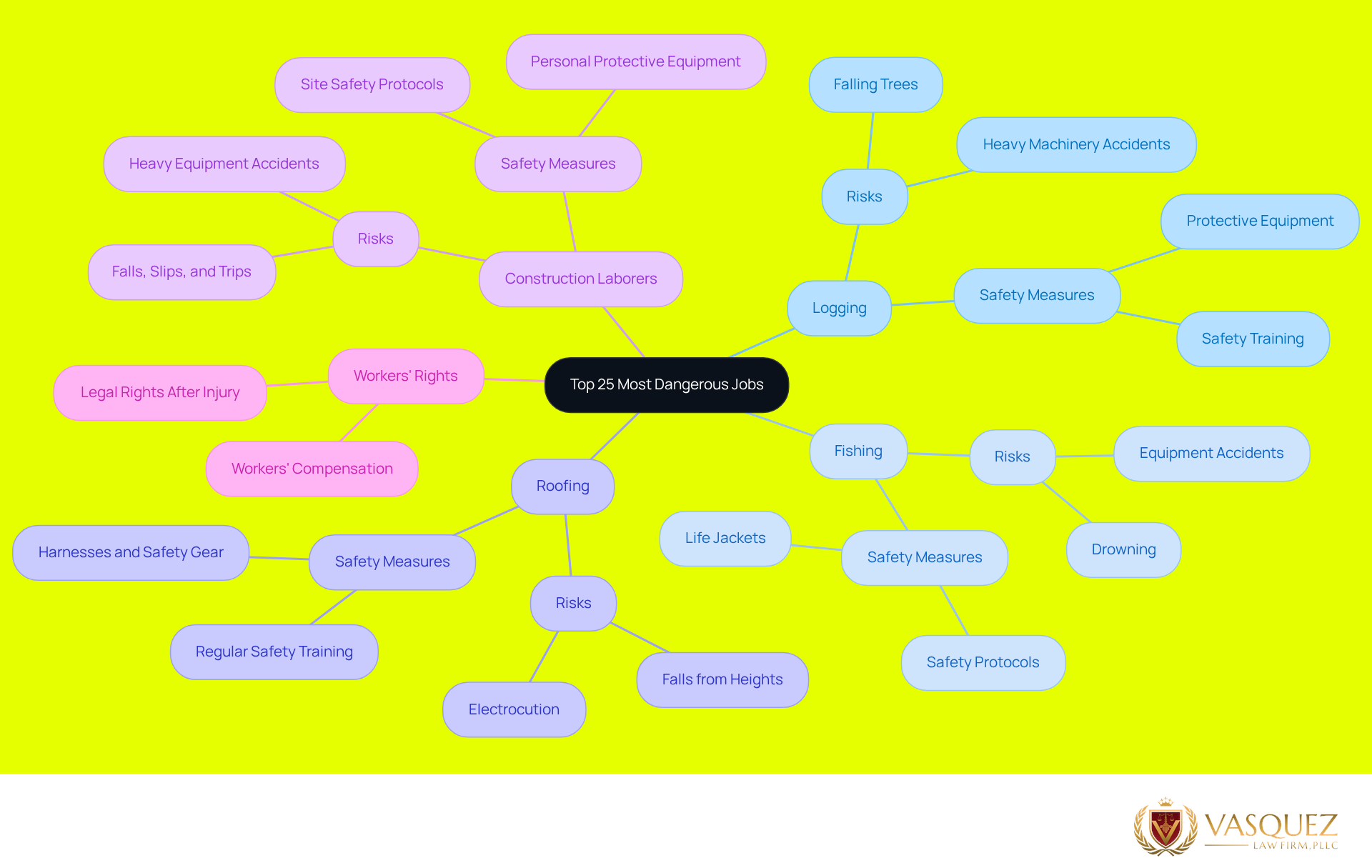 This mindmap starts with the main topic of dangerous jobs at the center. Each branch represents a specific job, and the sub-branches show the risks and safety measures associated with that job. It's a visual way to understand the dangers workers face and the importance of safety in these roles.