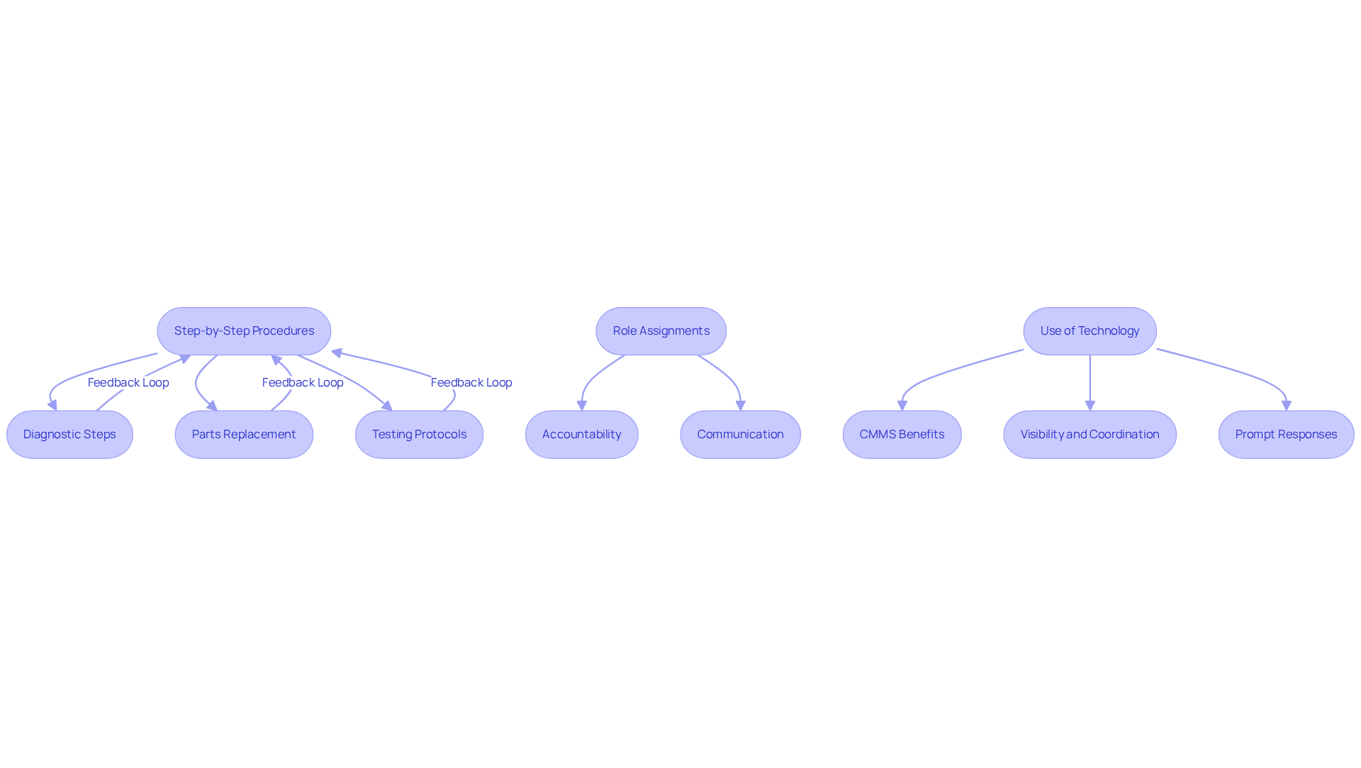 Each box represents a crucial part of the repair process. Follow the arrows to see how each component leads to the next, ensuring a smooth and efficient workflow. Each box represents a crucial part of the repair process. Follow the arrows to see how each component leads to the next, ensuring a smooth and efficient workflow.