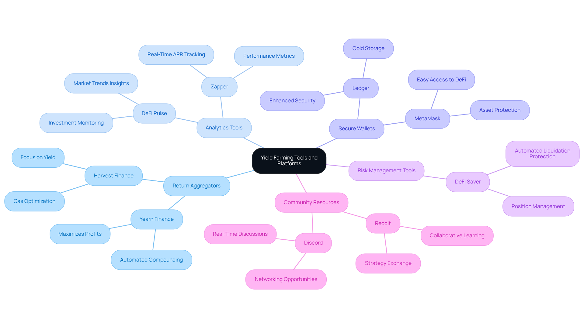 The central node represents the main topic of yield farming tools, while the branches show different categories of tools. Each sub-branch provides specific examples and their advantages, helping you understand how they contribute to successful yield farming.