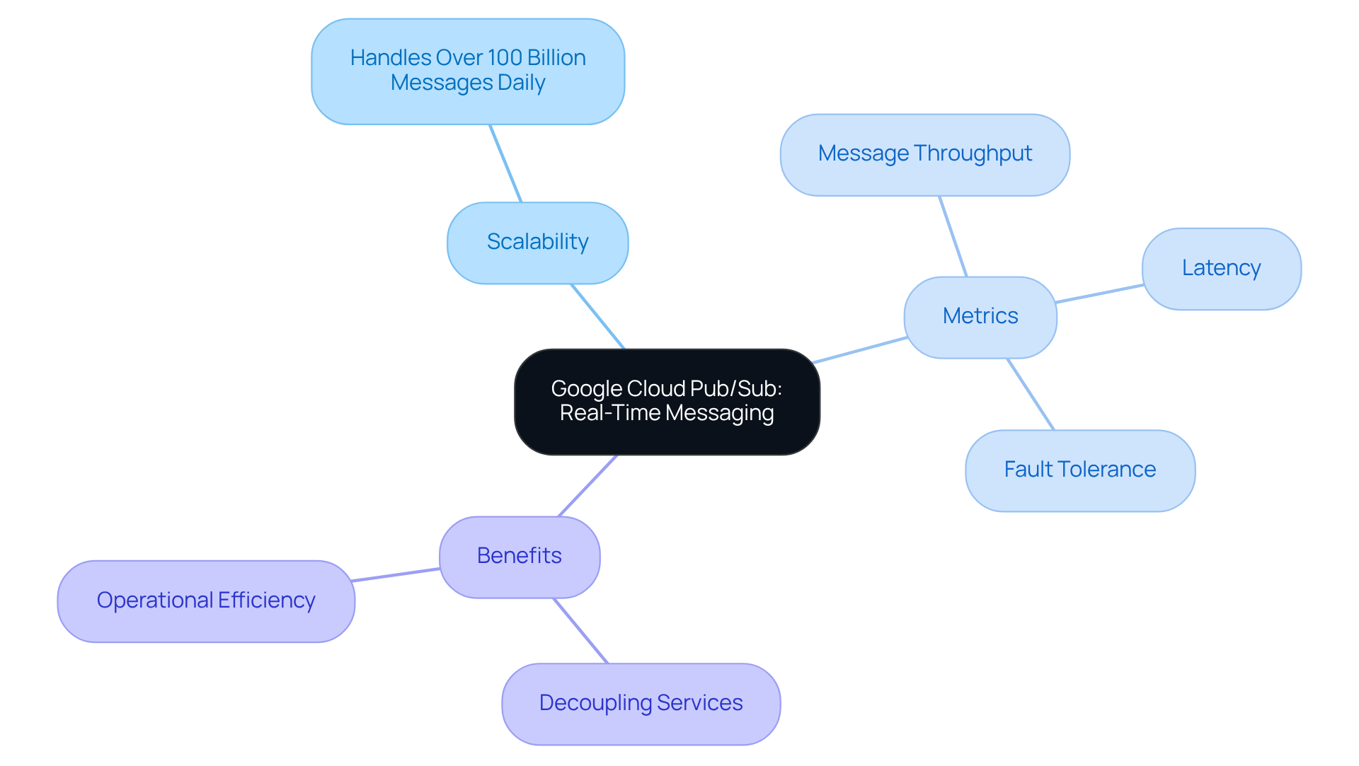This mindmap starts with Google Cloud Pub/Sub at the center. Each branch represents a key aspect: scalability, metrics for evaluation, and benefits of using the service. Follow the branches to explore how these elements connect and contribute to effective real-time messaging.