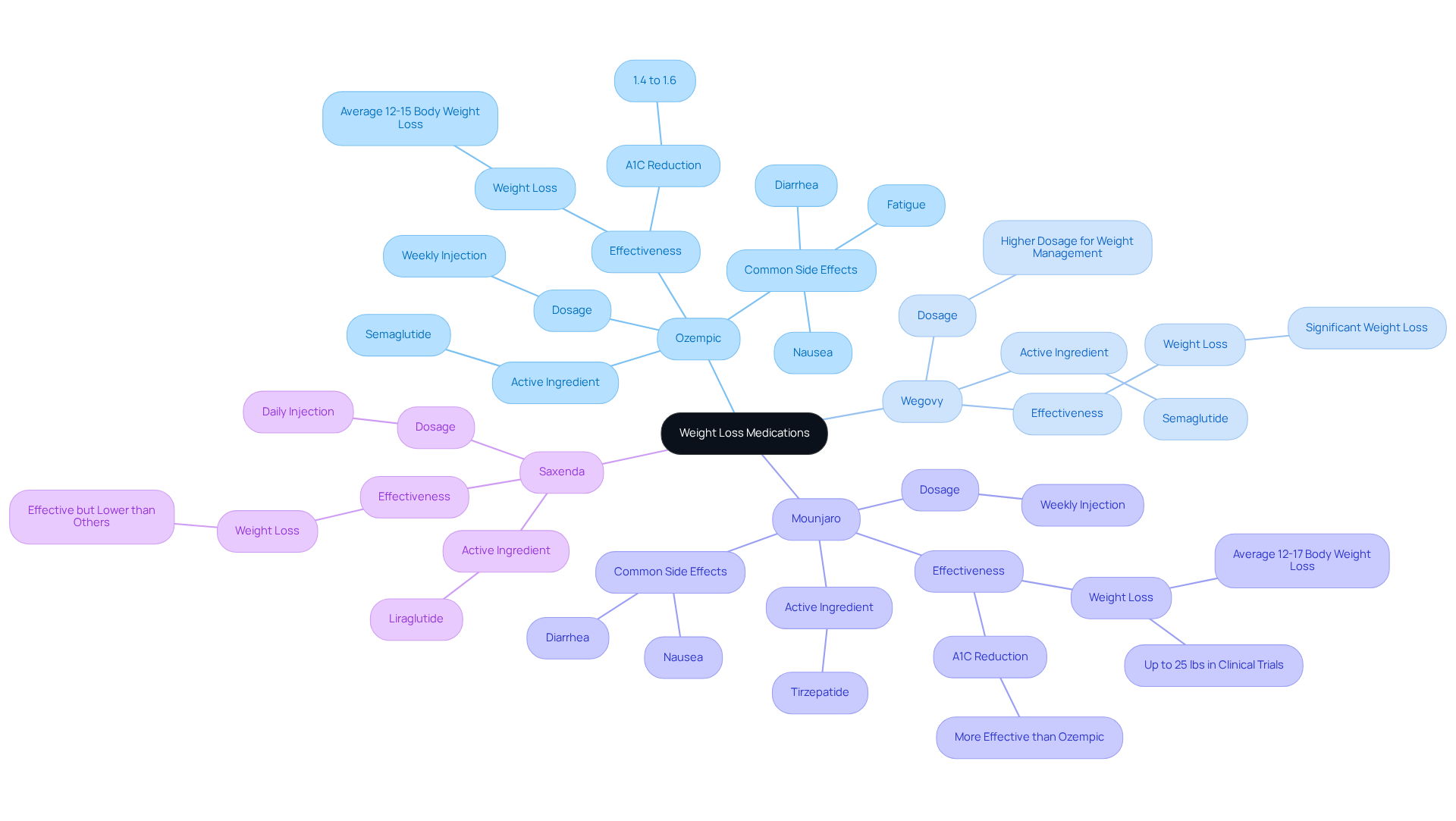 The central node represents the overall topic of weight loss medications. Each branch shows a specific medication, with further details about its benefits and characteristics. This layout helps you understand how each option differs and what might work best for you.