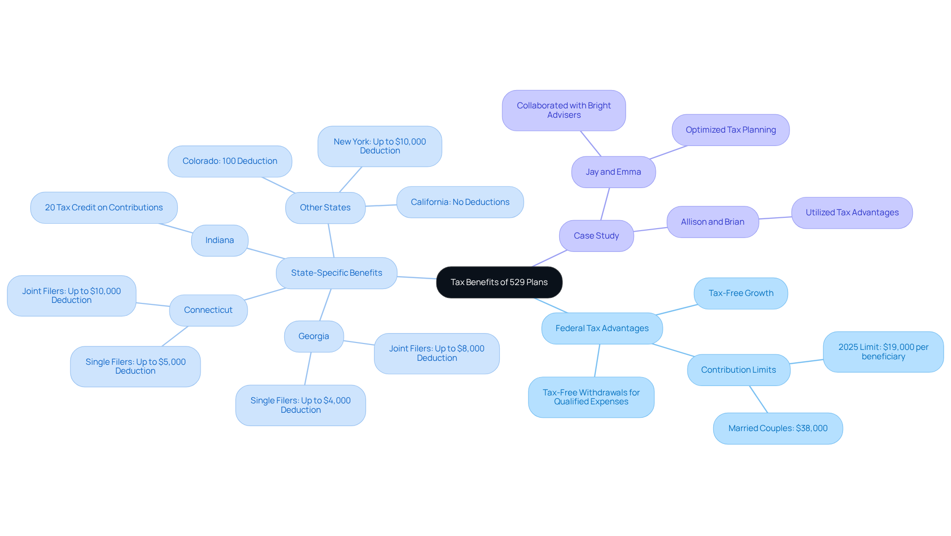 How Does the 529 Tax Deduction Work for Young Families? - Bright Advisers