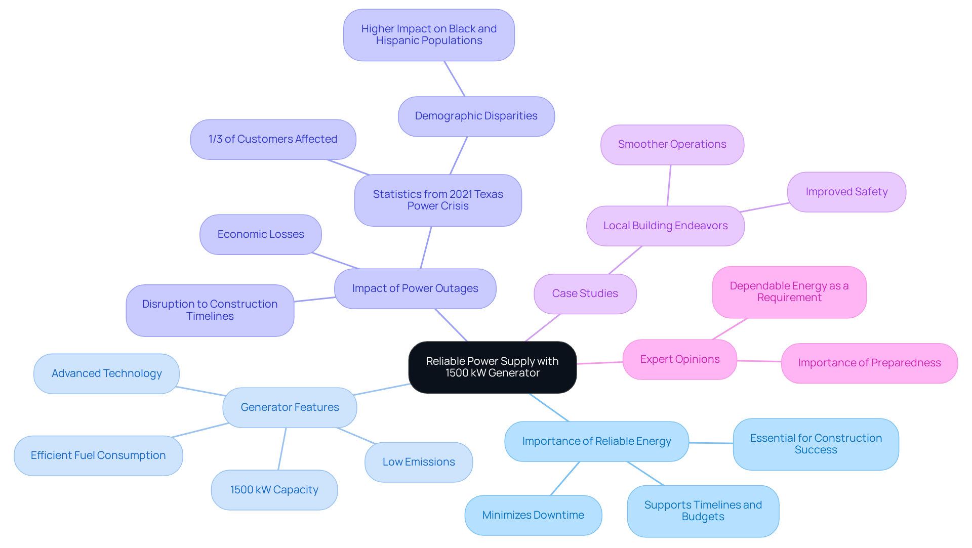 The central node represents the main topic, while branches show related themes and details. Each color-coded branch helps you navigate through the importance, features, and benefits of the generator, making it easy to understand how they connect.