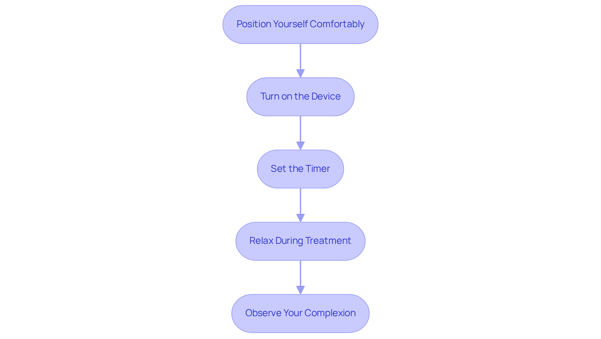 Each box represents a crucial step in your red light therapy session. Follow the arrows to see the order in which you should perform each action for the best results. Each box represents a crucial step in your red light therapy session. Follow the arrows to see the order in which you should perform each action for the best results.