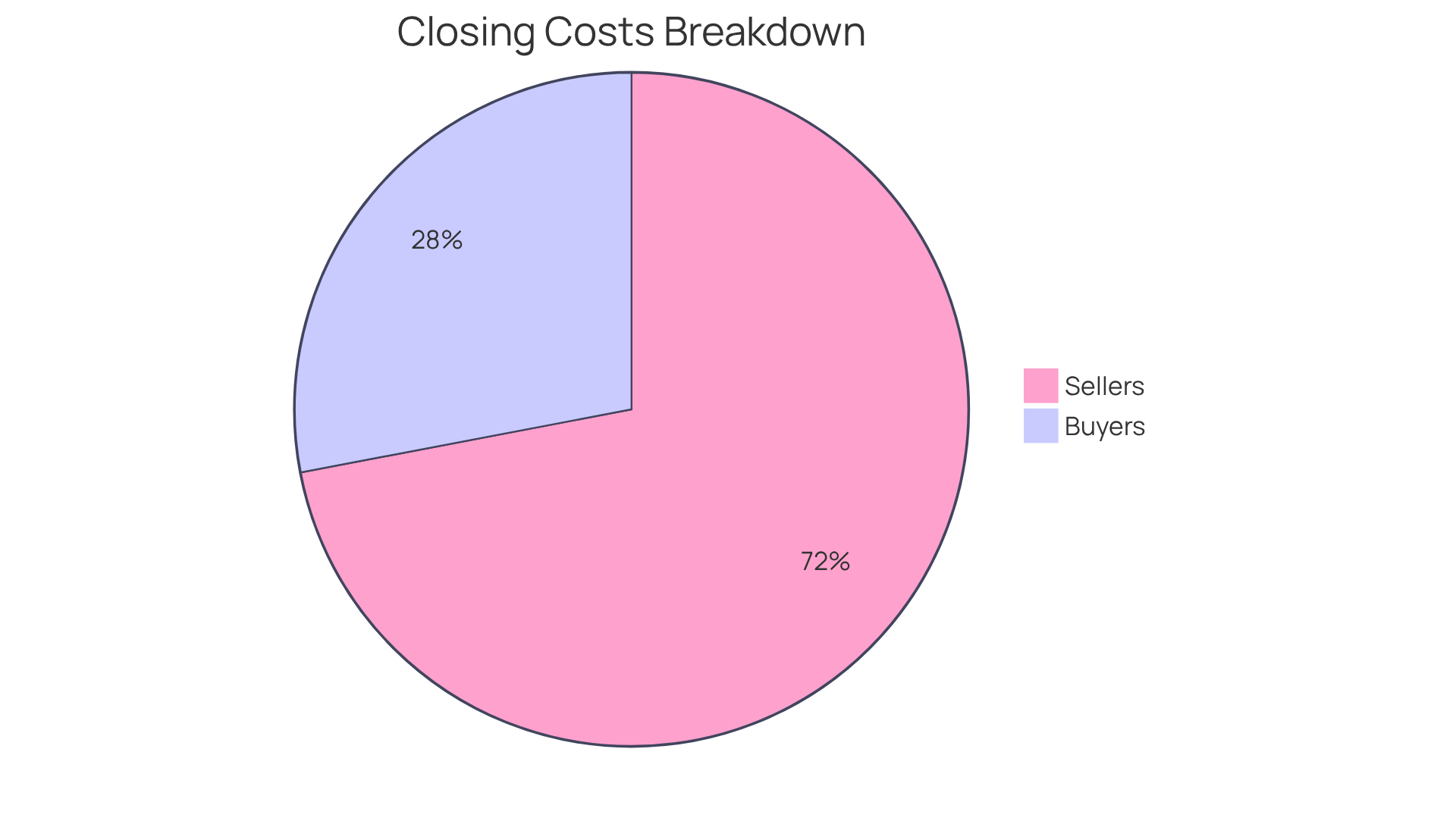This chart shows how closing costs are typically divided between buyers and sellers in real estate transactions. The blue slice represents the costs buyers usually pay, while the orange slice shows the expenses sellers incur. The bigger the slice, the more significant the financial responsibility.