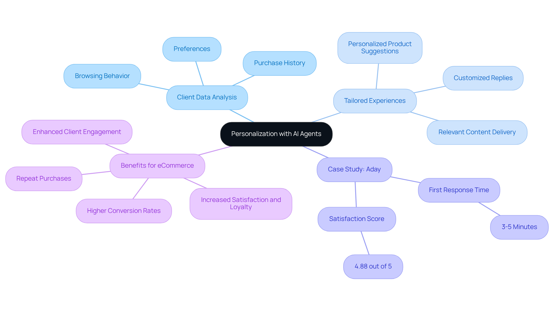 The central node represents the main theme of personalization. Each branch shows different aspects of how AI agents enhance client experiences, with specific examples and metrics illustrating their effectiveness. The central node represents the main theme of personalization. Each branch shows different aspects of how AI agents enhance client experiences, with specific examples and metrics illustrating their effectiveness.