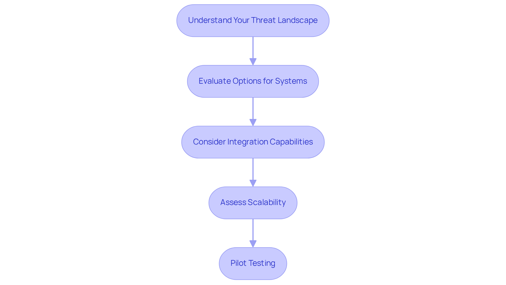 Each box represents a crucial step in the selection process. Follow the arrows to see how each factor leads to the next, guiding you through the decision-making journey.