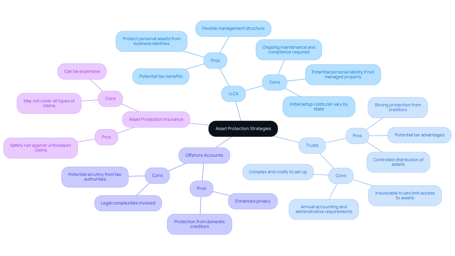This mindmap starts with the main topic of asset protection strategies at the center. Each branch represents a different method, and the sub-branches outline the pros and cons of each. This layout helps you quickly see the benefits and drawbacks of each strategy, making it easier to compare them.