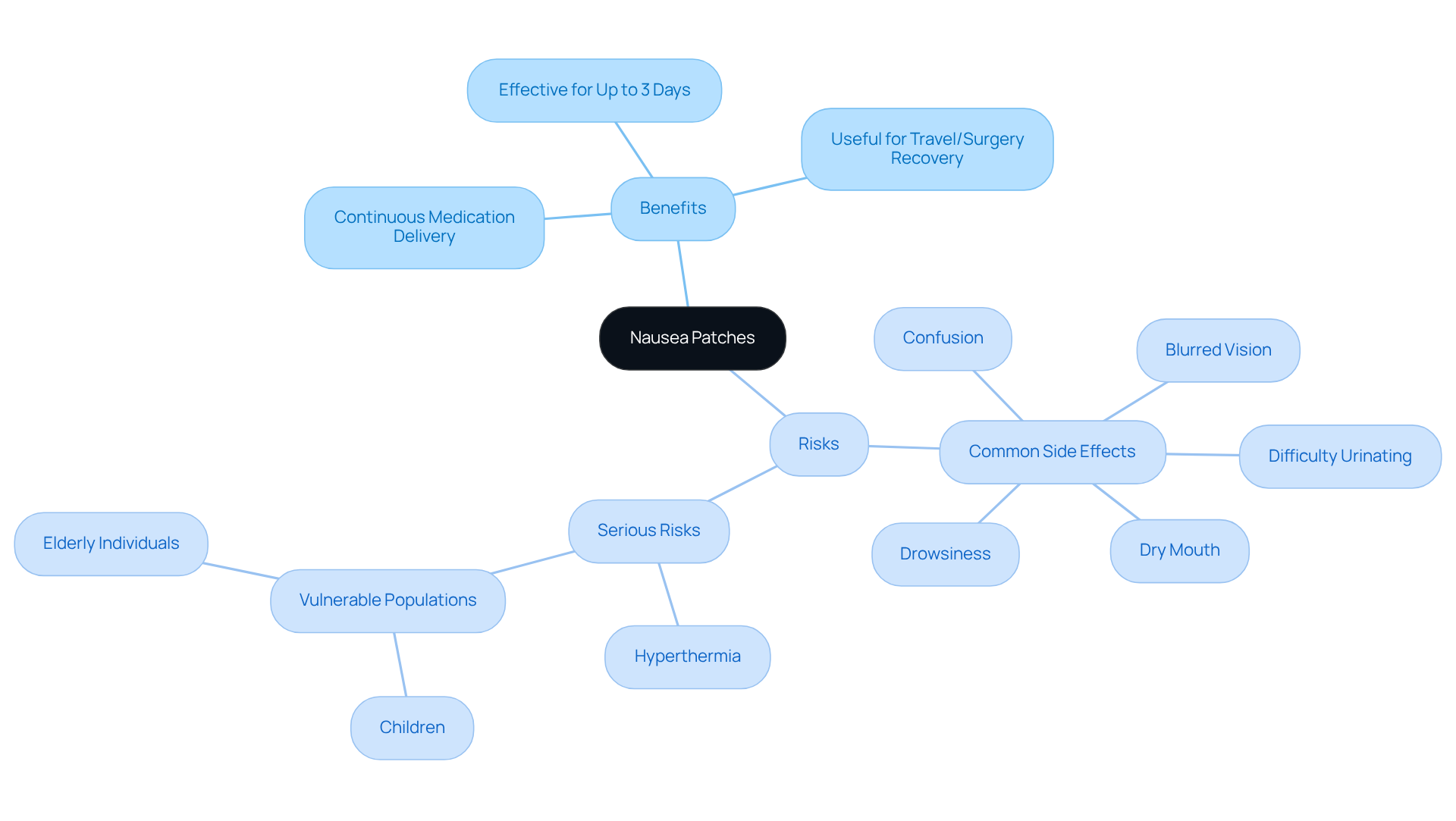 This mindmap helps you visualize the key points about nausea patches. Start at the center with the main topic, then explore the benefits and risks. Each branch leads to specific details, making it easier to see how they relate to your health decisions. This mindmap helps you visualize the key points about nausea patches. Start at the center with the main topic, then explore the benefits and risks. Each branch leads to specific details, making it easier to see how they relate to your health decisions.