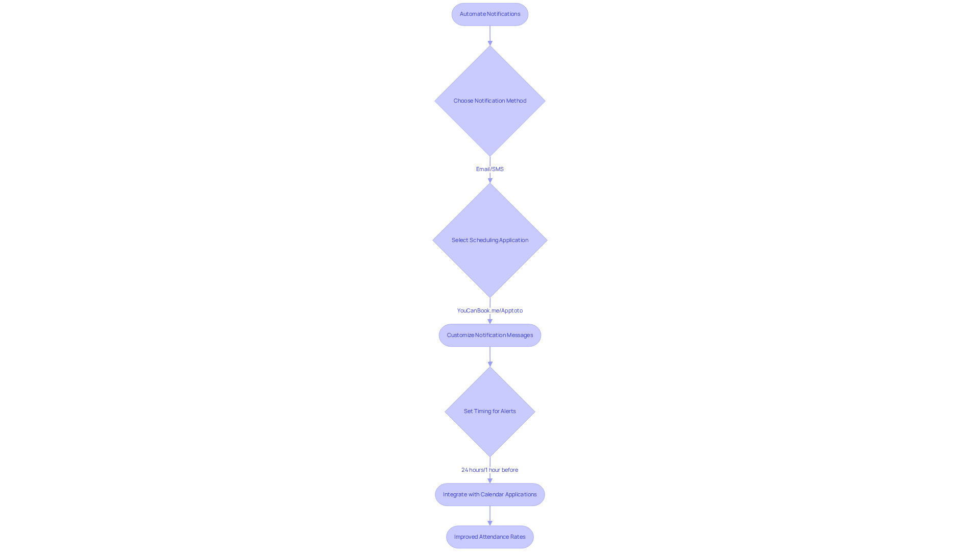 Follow the arrows to see how automating reminders works step-by-step, from choosing how to notify attendees to seeing the positive impact on attendance. Follow the arrows to see how automating reminders works step-by-step, from choosing how to notify attendees to seeing the positive impact on attendance.