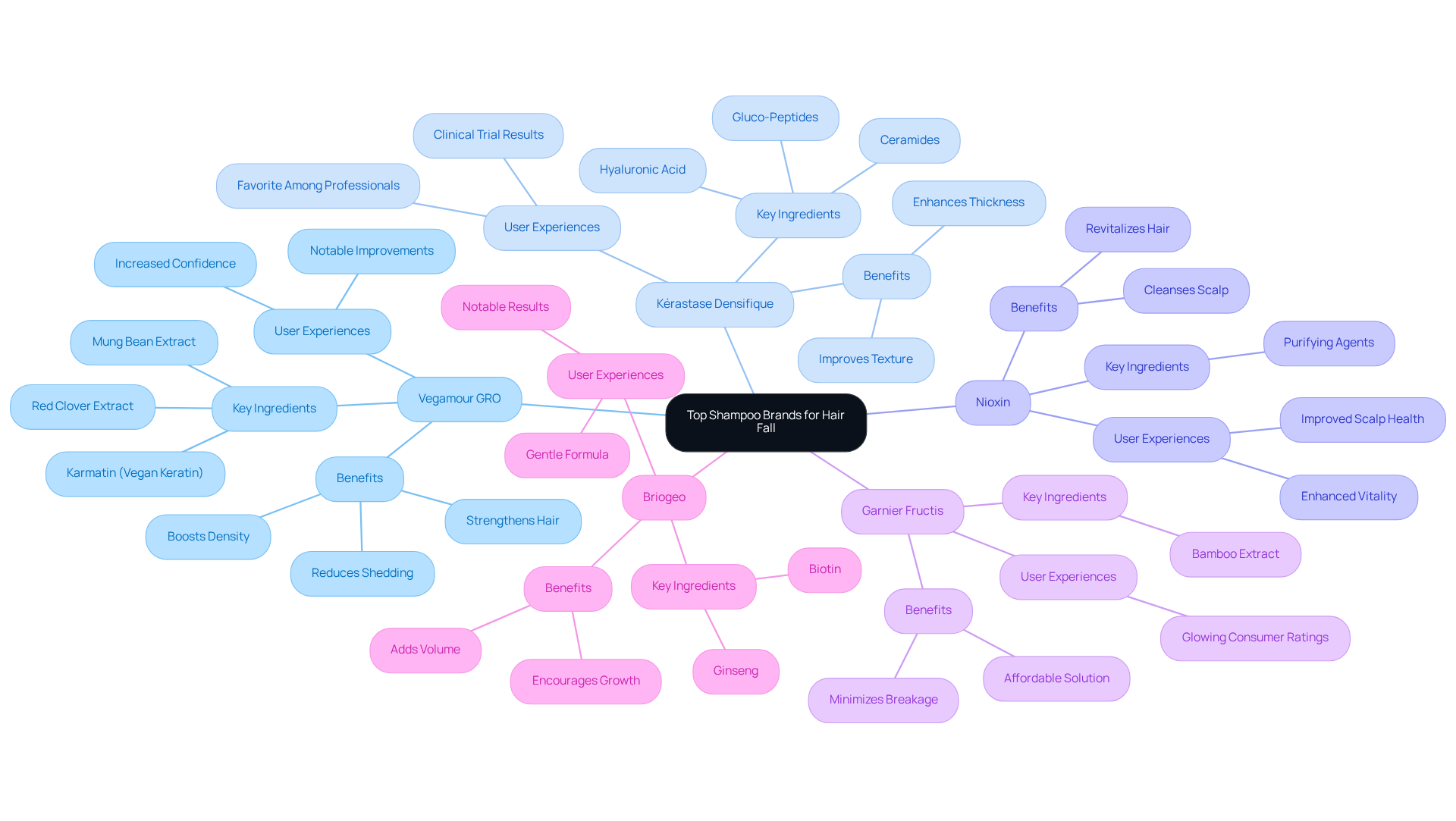 The central node represents the overall topic, while each branch shows a different shampoo brand. Sub-branches highlight specific features and benefits, helping you see which shampoo might be best for your hair needs.