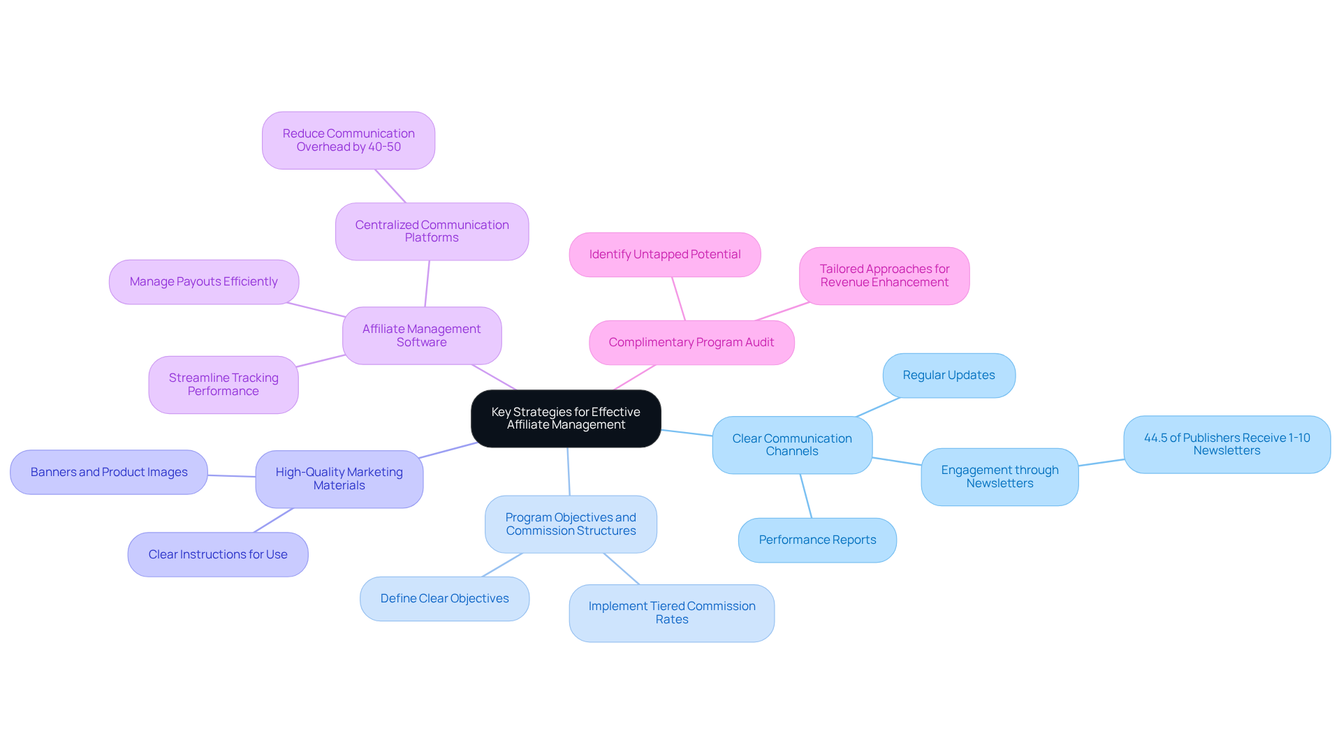 This mindmap starts with the central theme of affiliate management strategies. Each branch represents a key strategy, and the sub-branches provide details on actions and benefits. Follow the branches to understand how each strategy contributes to effective affiliate management. This mindmap starts with the central theme of affiliate management strategies. Each branch represents a key strategy, and the sub-branches provide details on actions and benefits. Follow the branches to understand how each strategy contributes to effective affiliate management.
