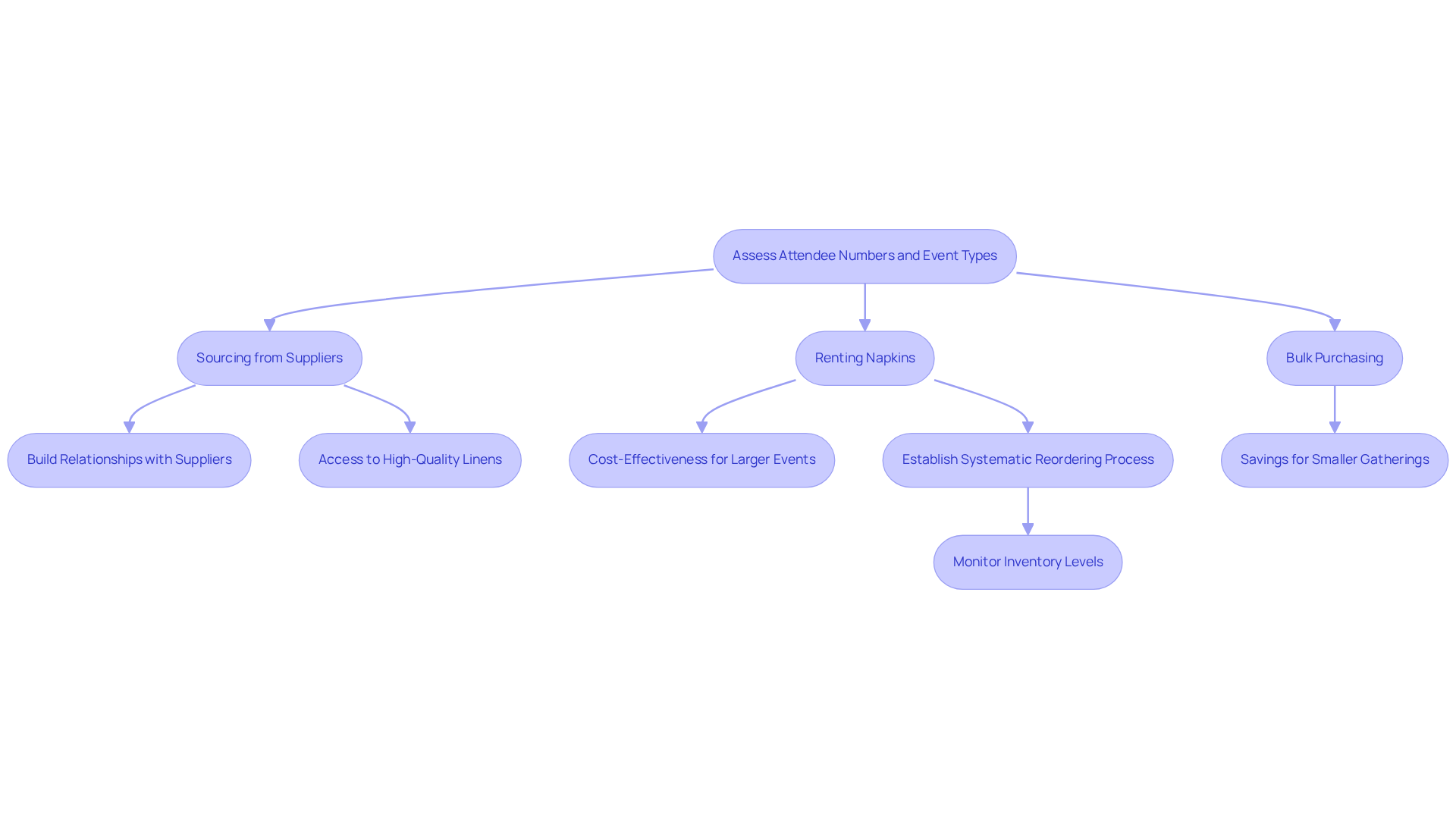 Follow the flowchart to see how to manage your napkin inventory effectively. Each step guides you through assessing your needs, sourcing options, and making decisions about renting or purchasing.