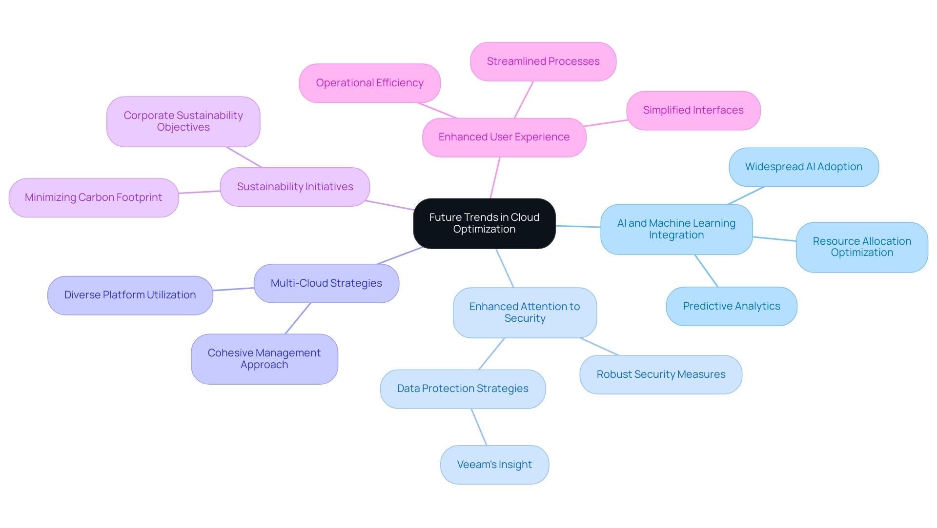 Each branch represents a key trend in cloud optimization, with sub-branches providing additional details and examples related to each trend.