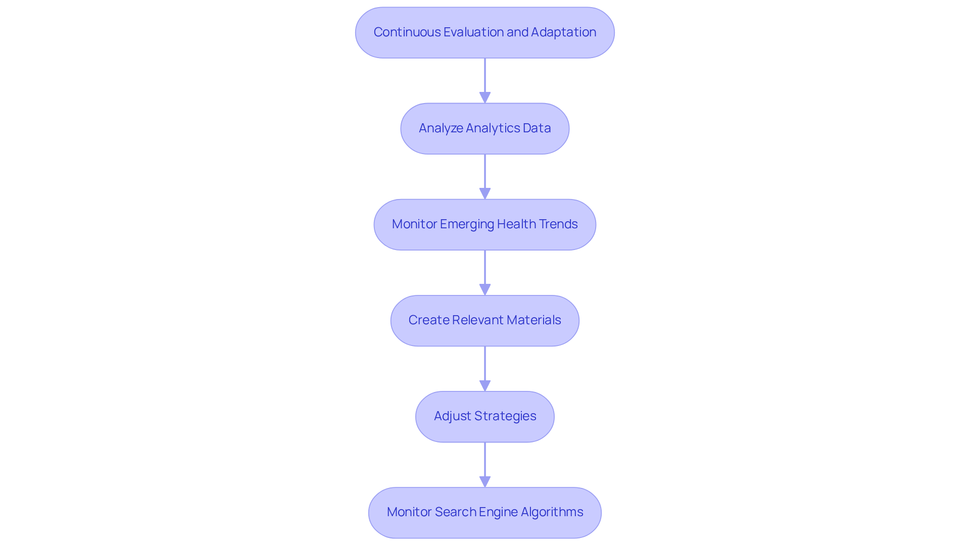 This flowchart shows the steps hospitals should follow to adapt their strategies effectively. Start at the top and follow the arrows to see how each action leads to the next, ensuring that healthcare facilities can meet the needs of their communities.