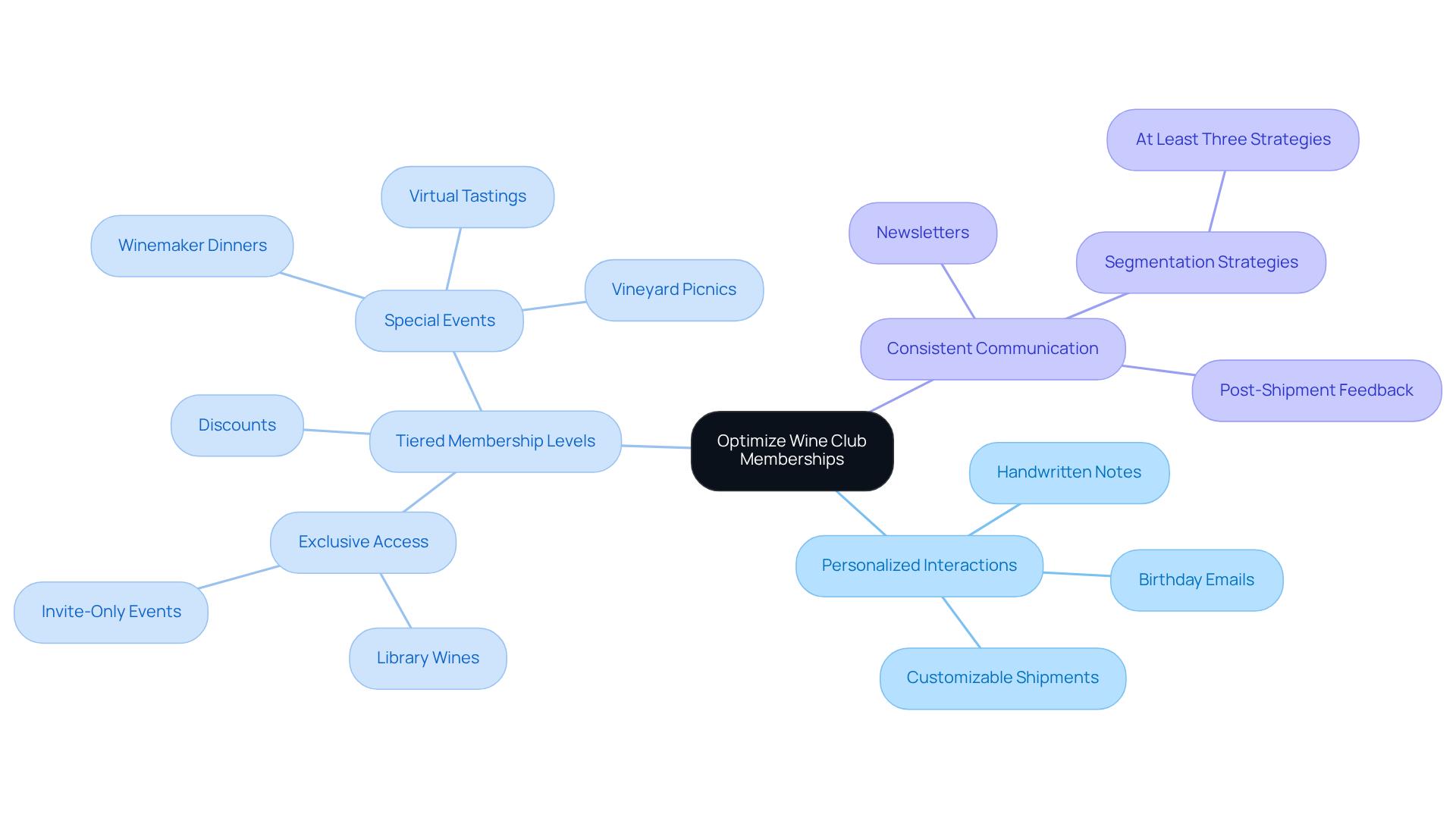 This mindmap shows how different strategies connect to boost wine club memberships. Starting from the central idea, follow the branches to explore personalized interactions, tiered memberships, and the importance of consistent communication.