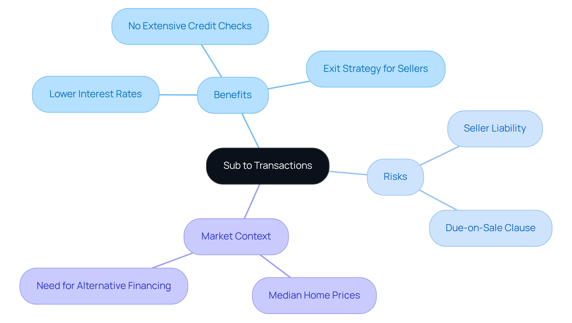 The central node represents the main concept of 'Sub to' transactions. Each branch shows different aspects: benefits for buyers and sellers, potential risks, and the current market context. Follow the branches to explore how these elements connect and influence each other.