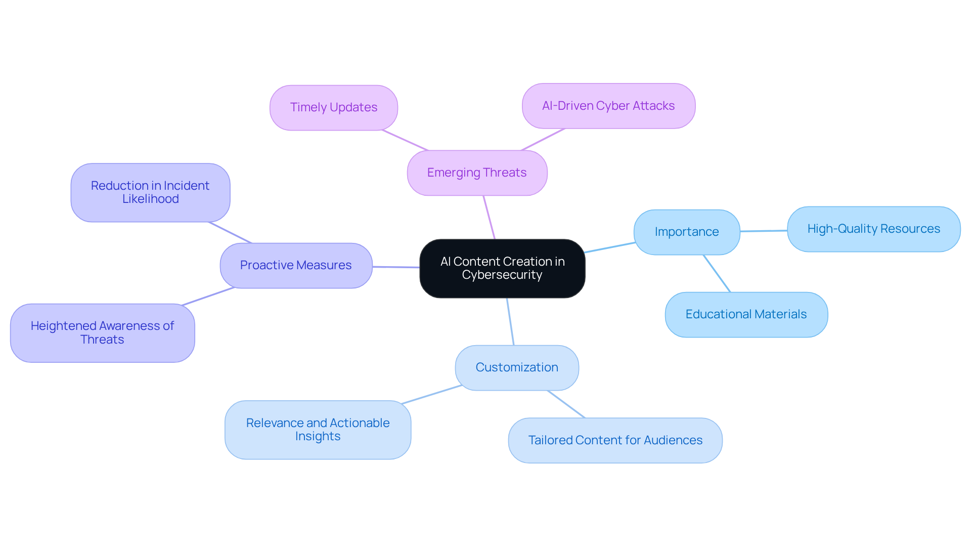 Start at the center with the main idea, then explore the branches to see how AI content creation impacts various aspects of cybersecurity, from awareness to customization.